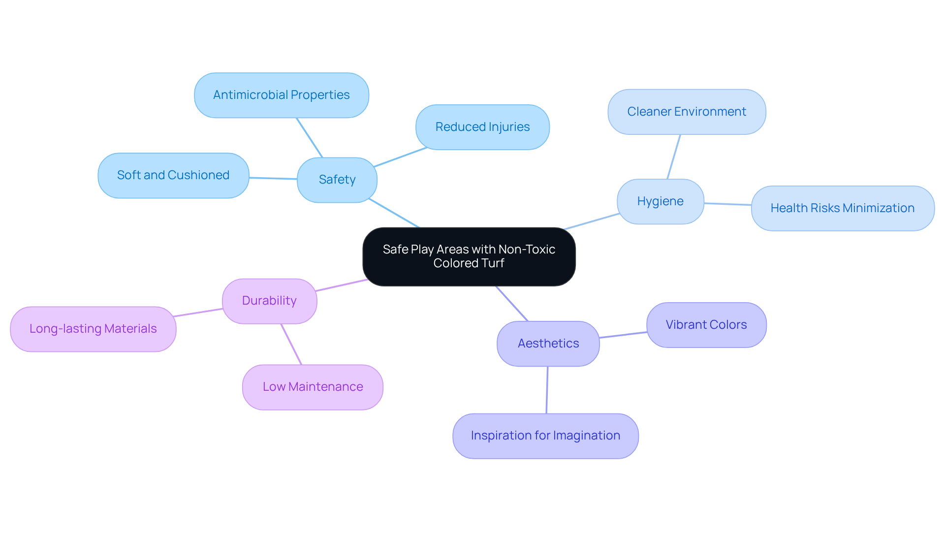 This mindmap shows how colored synthetic turf contributes to safer play areas. Each branch represents a key benefit, and the sub-nodes provide more details. Follow the branches to see how safety, hygiene, aesthetics, and durability all connect to create a better environment for children.