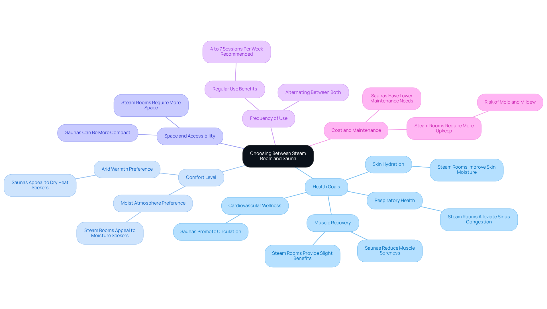 The central idea is about making a choice between steam rooms and saunas. Each branch represents a key factor to consider, with further branches that provide details on that factor. You can explore each aspect to see how it might influence your decision. The central idea is about making a choice between steam rooms and saunas. Each branch represents a key factor to consider, with further branches that provide details on that factor. You can explore each aspect to see how it might influence your decision.
