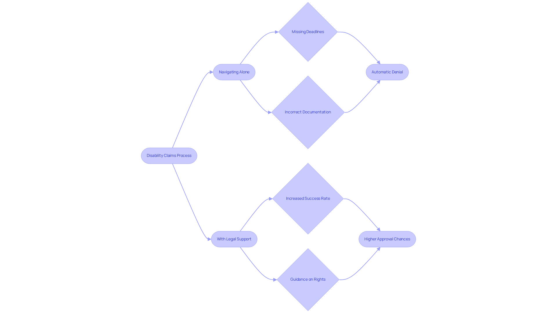 This flowchart illustrates the journey of applying for disability claims. The left path shows the challenges faced when navigating alone, leading to potential denials. The right path highlights the benefits of having legal support, which significantly increases the chances of approval. Follow the arrows to see how each choice impacts the outcome.