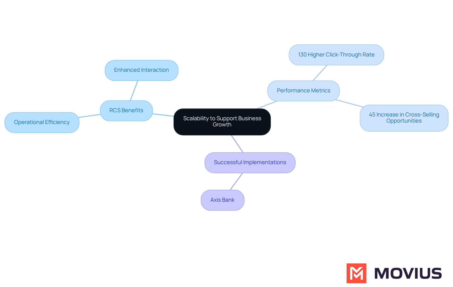 This mindmap illustrates how RCS messaging supports business growth. Start at the center with the main theme, then explore the benefits, metrics, and real-world examples that show how RCS can enhance communication and drive success. This mindmap illustrates how RCS messaging supports business growth. Start at the center with the main theme, then explore the benefits, metrics, and real-world examples that show how RCS can enhance communication and drive success.