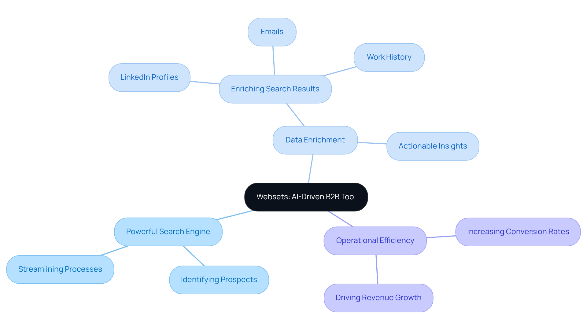 The central node represents the Websets platform, with branches showing its features and their benefits. Follow the branches to understand how each feature contributes to improved lead generation and market research.