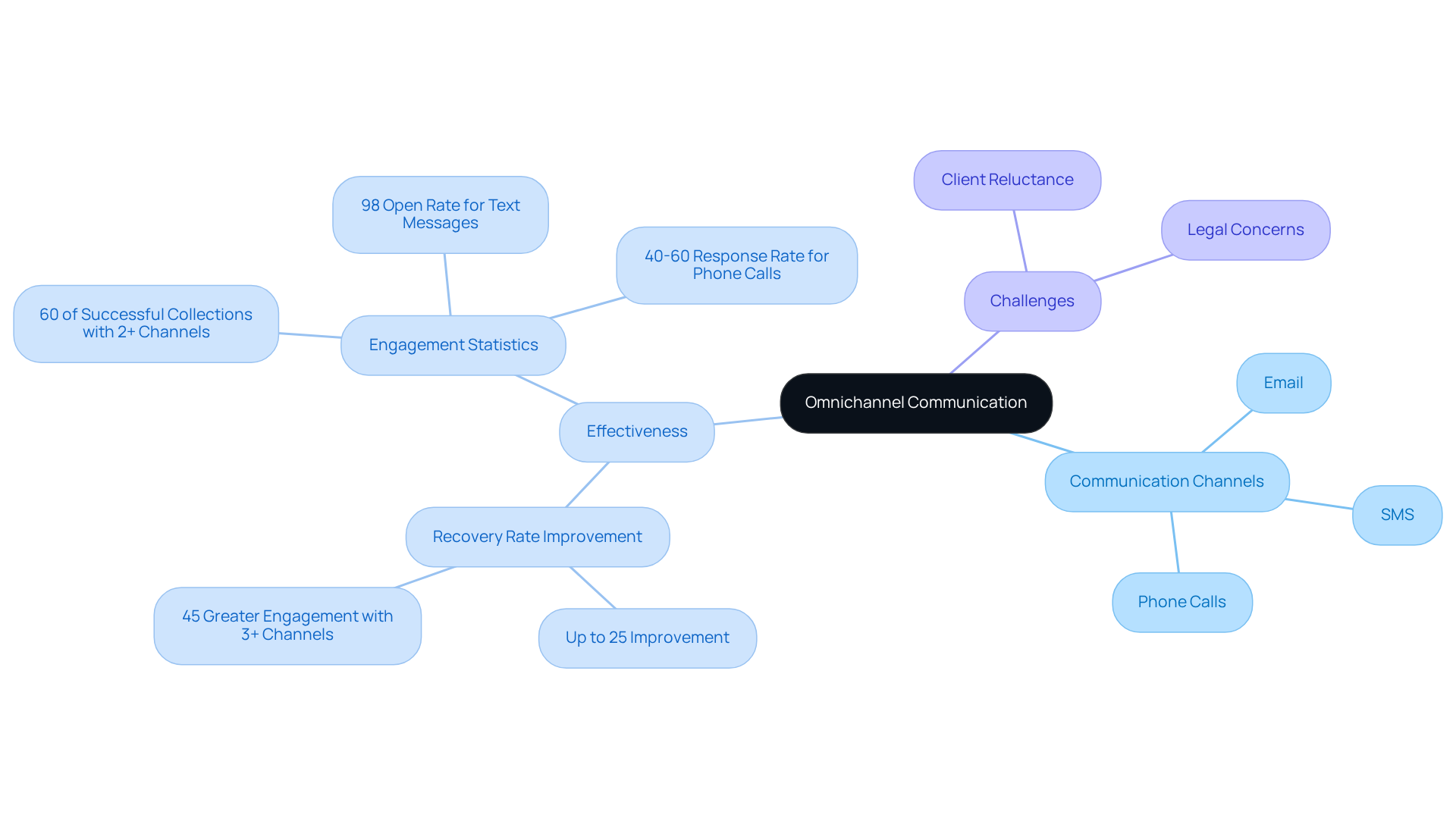 The central node represents the main theme, while branches show different aspects of the strategy. Each color-coded branch helps you understand how various channels and statistics contribute to enhancing customer engagement.