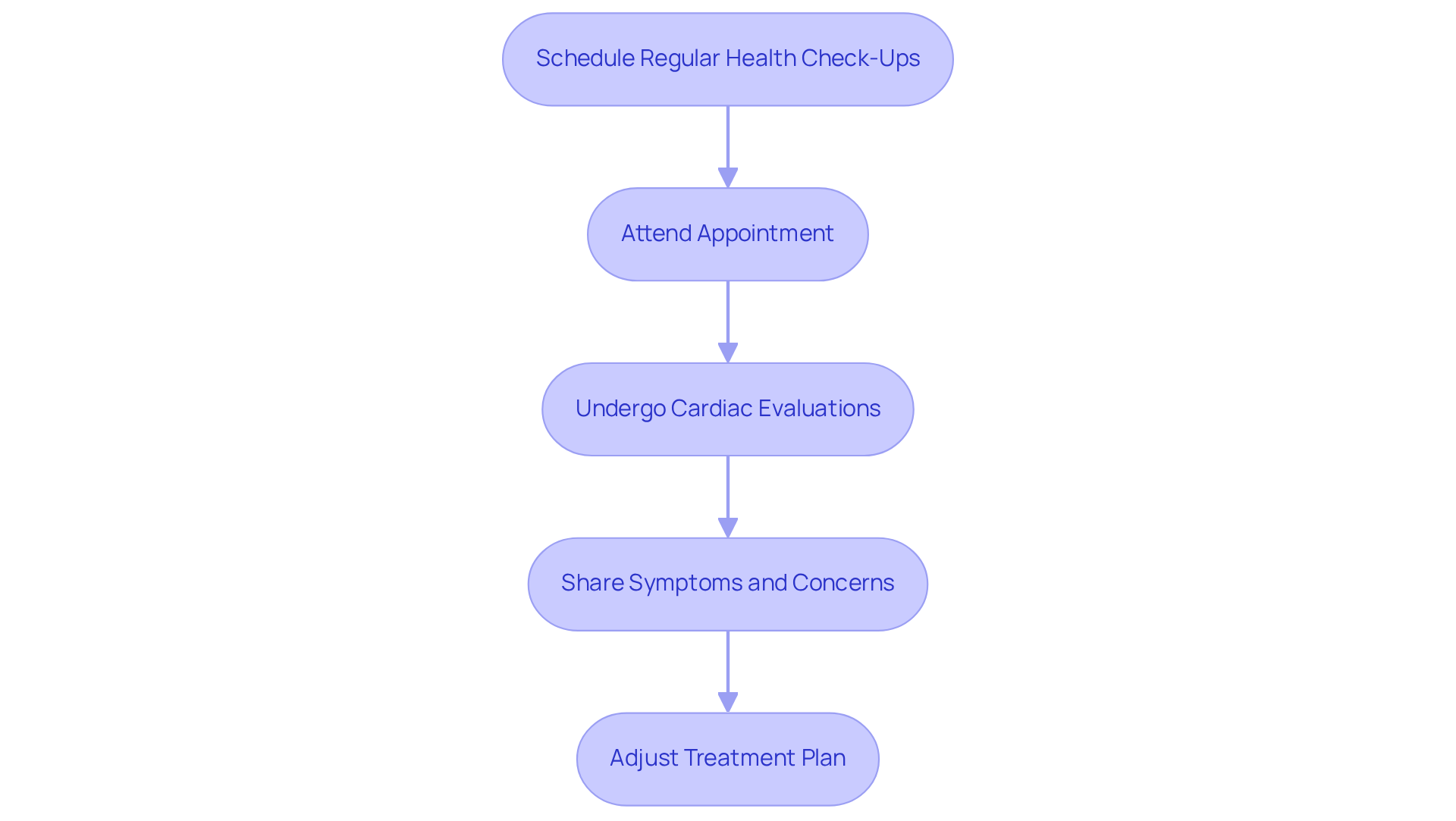 Follow the arrows to see each step in your health check-up journey - from scheduling your appointment to adjusting your treatment plan based on your needs. Follow the arrows to see each step in your health check-up journey - from scheduling your appointment to adjusting your treatment plan based on your needs.