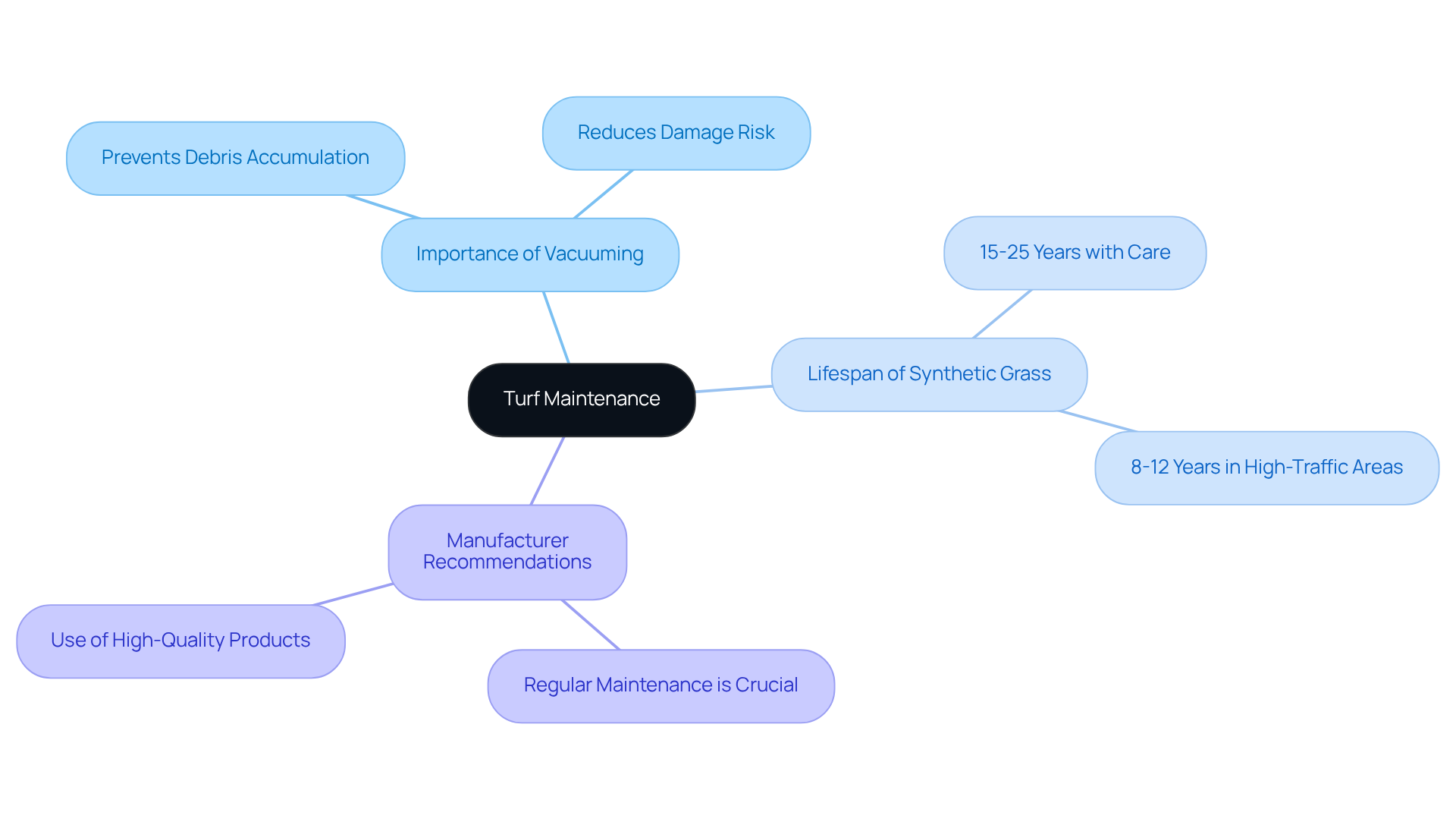 The center shows the main topic of turf maintenance, with branches illustrating how vacuuming impacts lifespan and the importance of regular upkeep. Follow the branches to see the connections and recommendations.