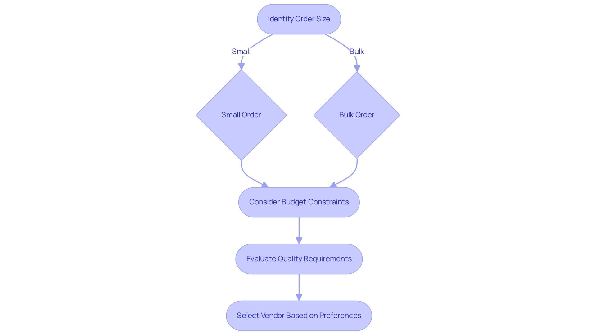 Each box represents a decision point in choosing a vendor, and arrows indicate the flow of considerations based on order size, budget, and quality.