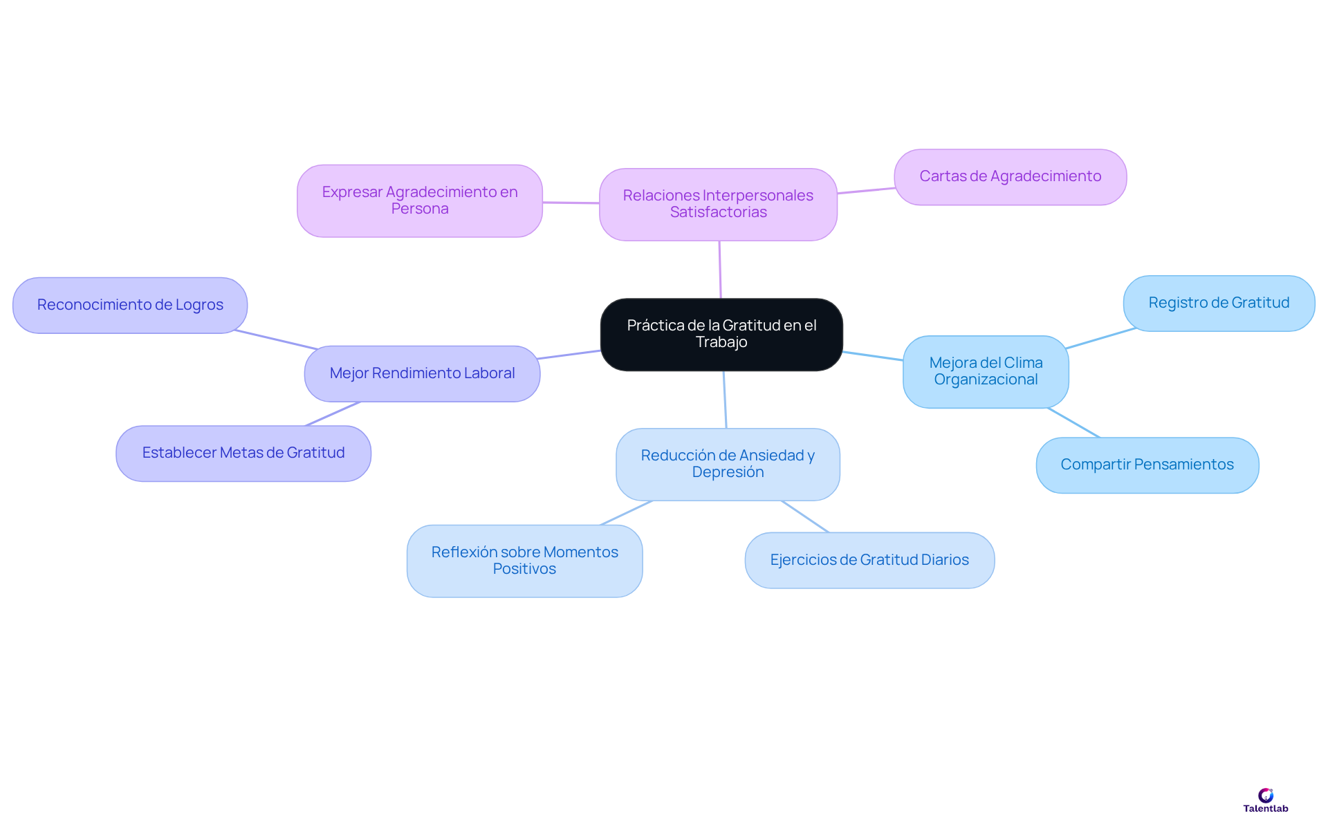 Este mapa mental muestra cómo la práctica de la gratitud puede transformar el bienestar en el trabajo. Cada rama representa un beneficio clave, y las sub-ramas ofrecen estrategias para implementar la gratitud en el día a día laboral. ¡Explora cómo cada parte se conecta para mejorar el ambiente de trabajo!