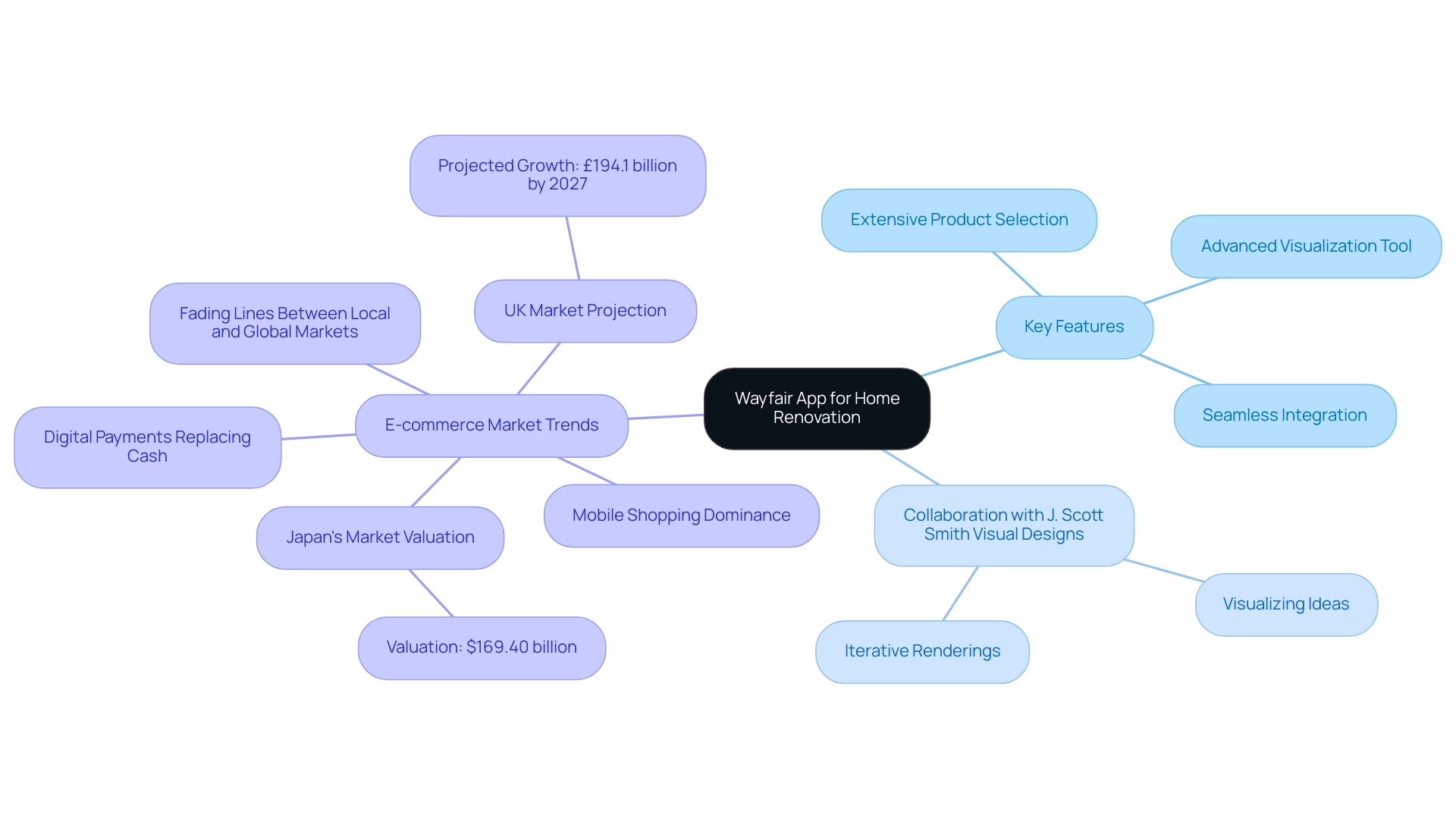 The central node represents the Wayfair app, with branches showing its features, collaborative opportunities, and relevant market trends.