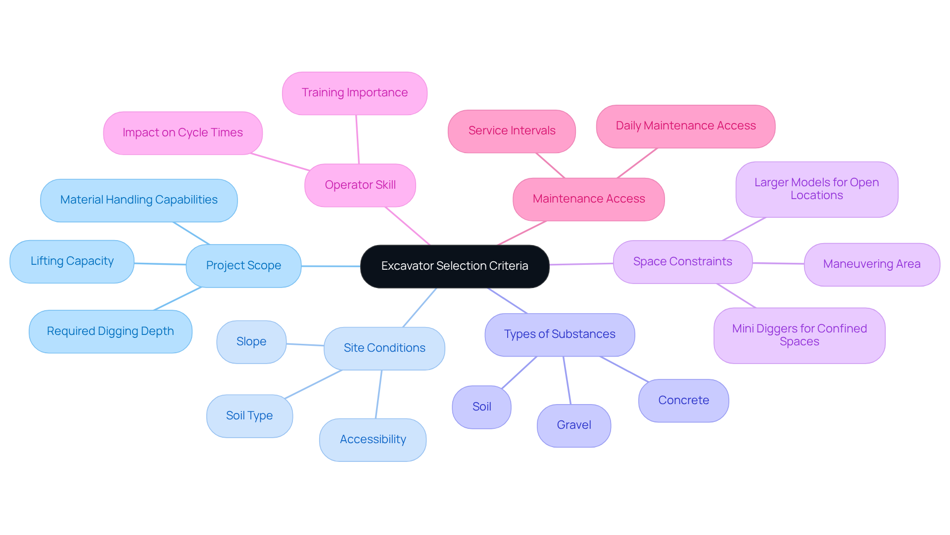 This mindmap helps you visualize the important factors to consider when selecting an excavator. Start at the center with the main topic, then follow the branches to explore each key factor and its specific considerations. The colors and layout make it easy to see how everything connects.