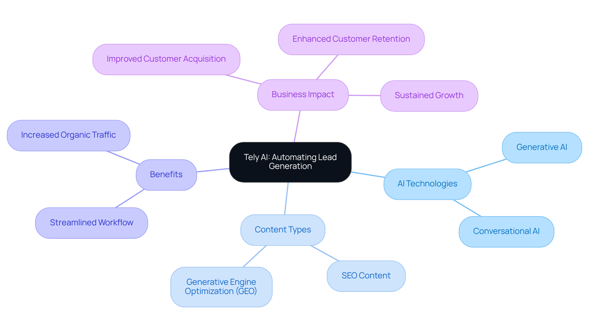 The central node represents Tely AI's automation in lead generation. Each branch indicates a different aspect of its capabilities and benefits, helping you understand how they all connect to support business growth. The central node represents Tely AI's automation in lead generation. Each branch indicates a different aspect of its capabilities and benefits, helping you understand how they all connect to support business growth.