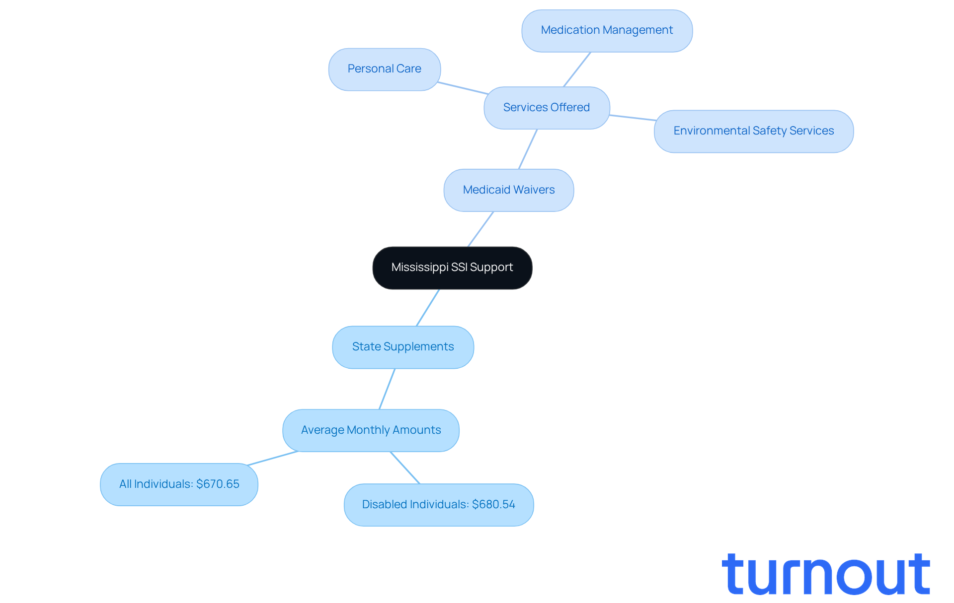 The central node represents the overall support system for SSI beneficiaries in Mississippi. Each branch shows different aspects of this support, helping you understand how state supplements and Medicaid waivers work together to provide assistance.