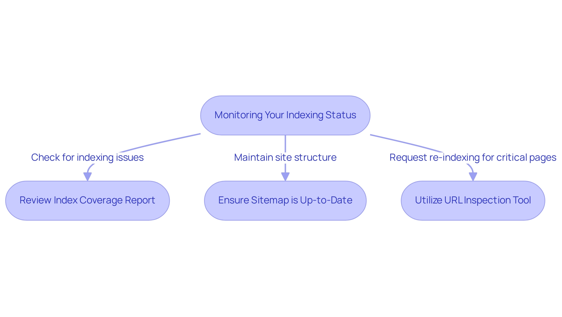 Each box represents a step in the monitoring process, with arrows indicating the recommended sequence of actions.