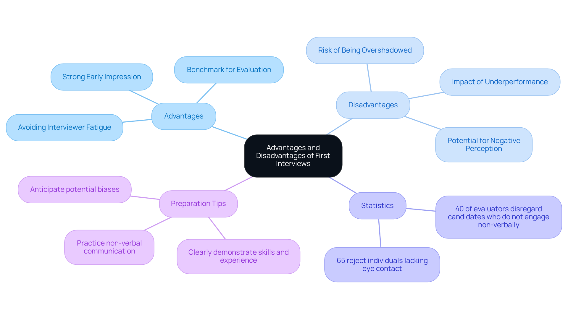 The central idea represents the overall topic, with branches illustrating advantages and disadvantages, helping you visualize both sides of the first interview experience. The statistics and preparation tips branches provide further insights into how to navigate this situation effectively. The central idea represents the overall topic, with branches illustrating advantages and disadvantages, helping you visualize both sides of the first interview experience. The statistics and preparation tips branches provide further insights into how to navigate this situation effectively.