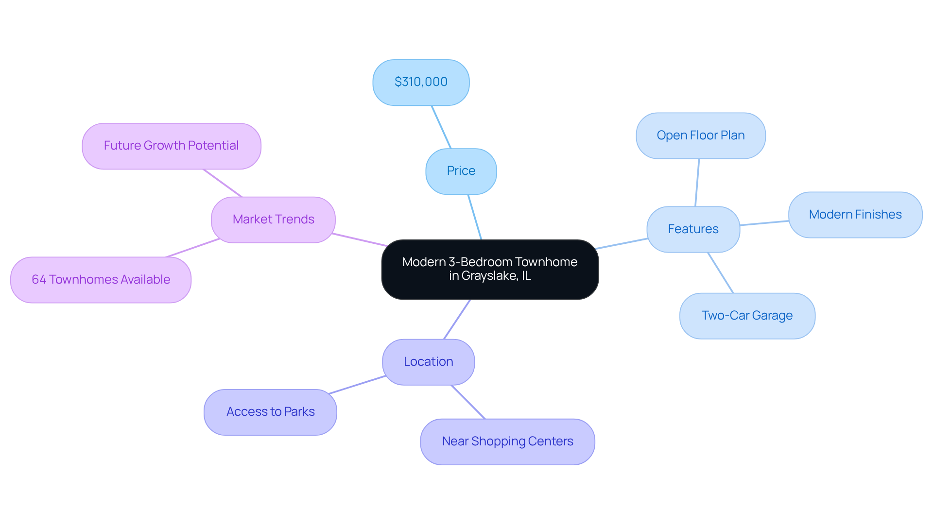 This mindmap starts with the townhome at the center, branching out to show its features, location benefits, and how it fits into the current real estate market. Each branch highlights important aspects to consider when looking at this property.