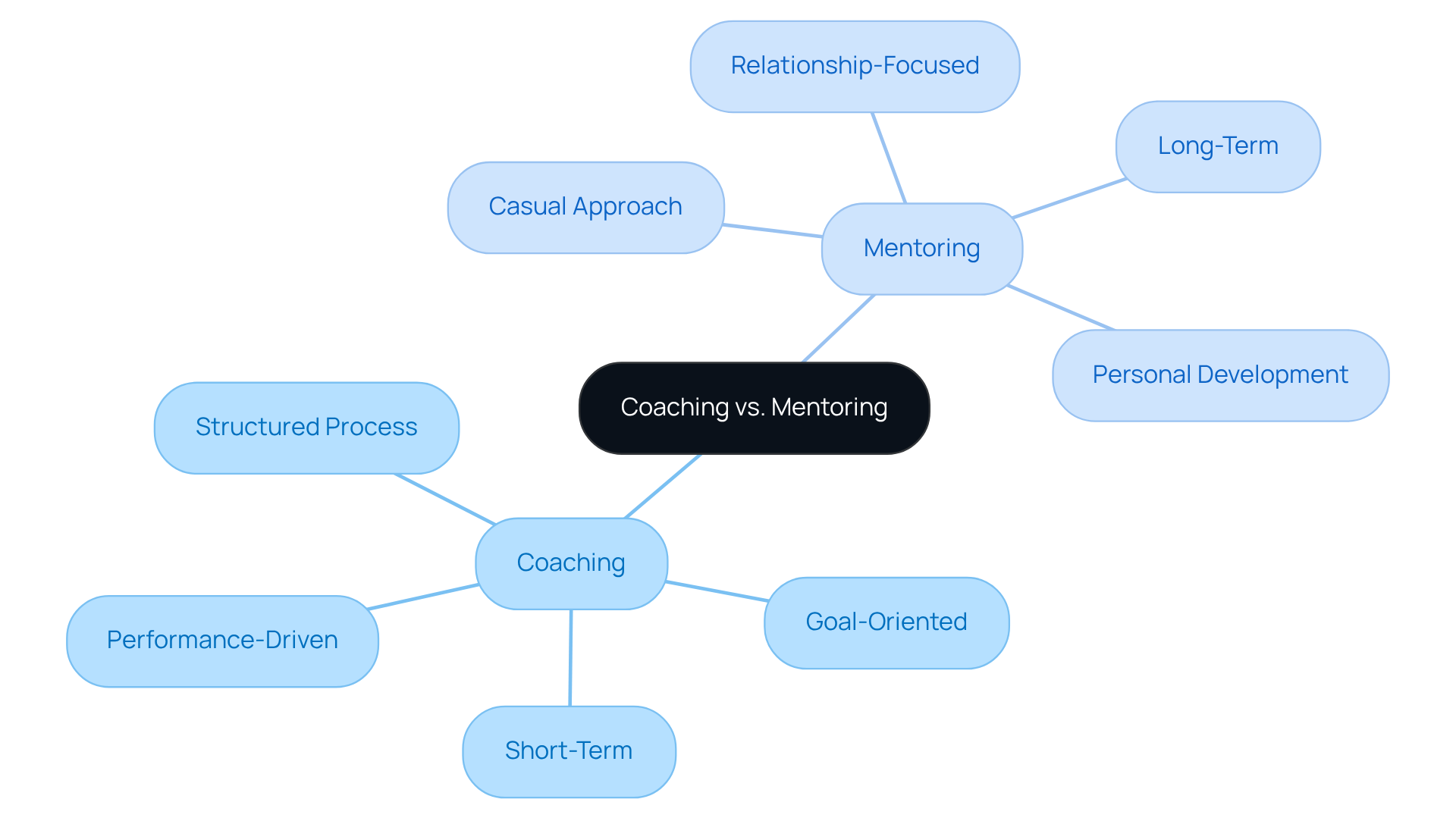The central node represents the main topic, while the branches show the unique characteristics of coaching and mentoring. Each sub-branch provides specific details that help clarify their roles in leadership development.