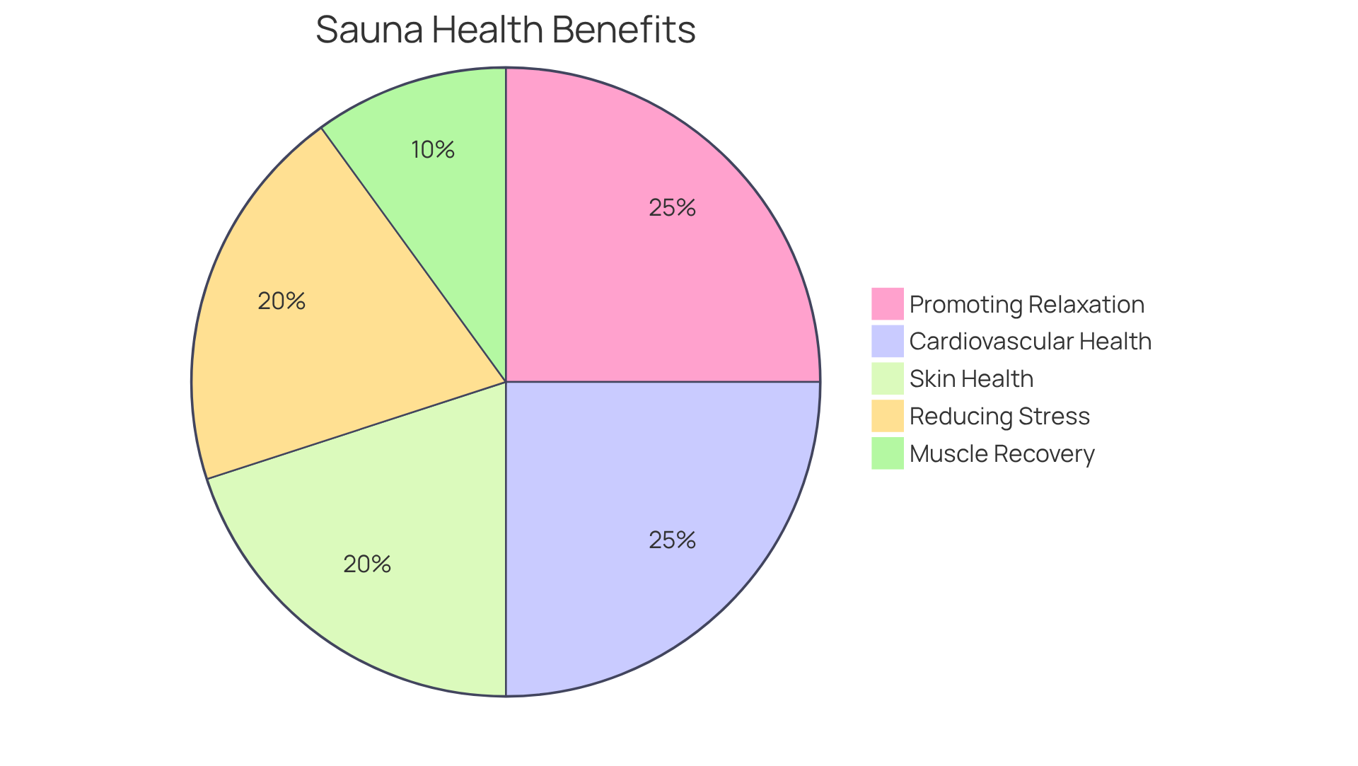 Each slice of the pie represents a specific health benefit of using a sauna. The larger the slice, the more significant the benefit in contributing to overall wellness.