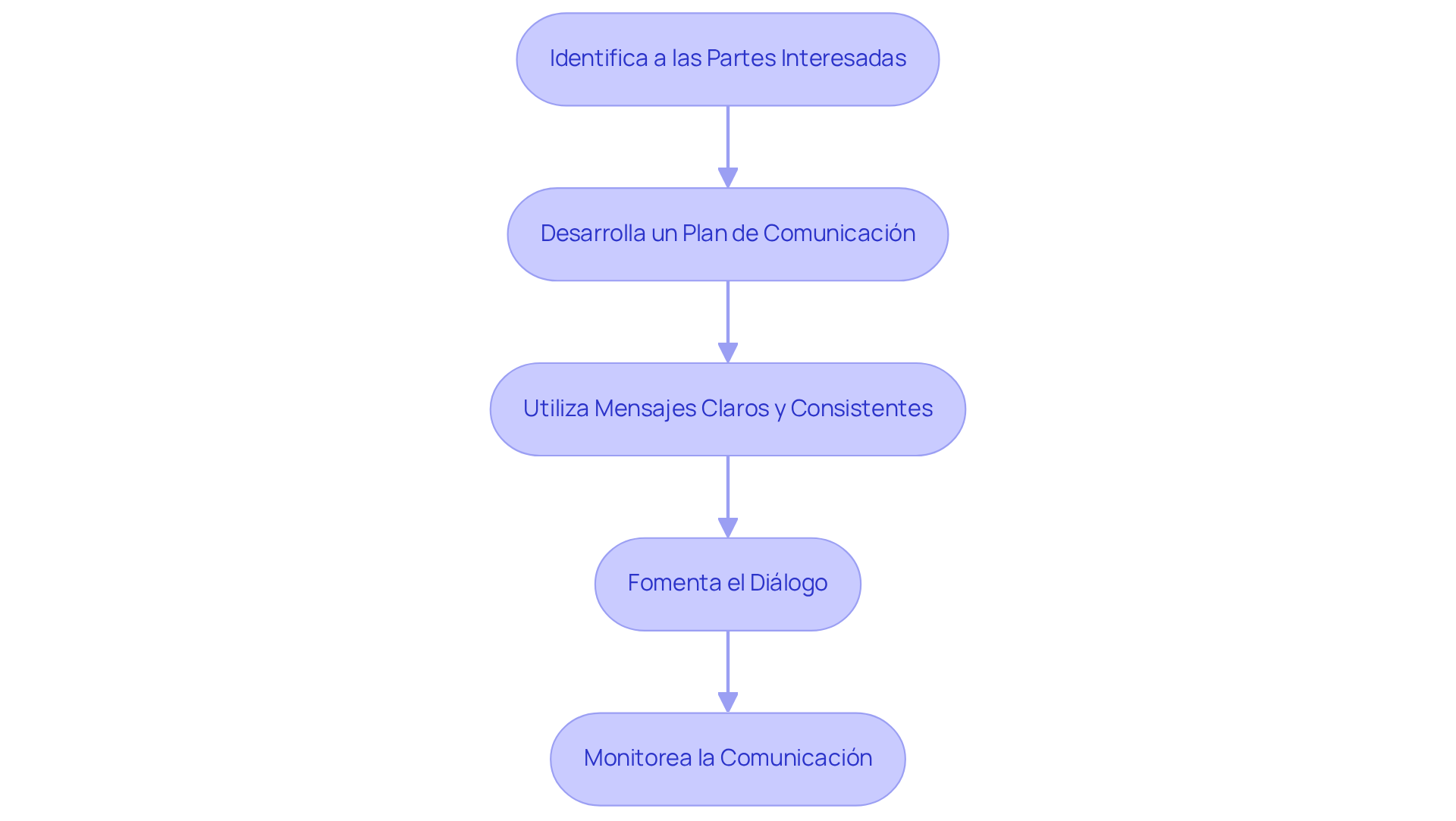 Cada cuadro representa un paso en el proceso de comunicación. Sigue las flechas para ver cómo cada etapa se conecta con la siguiente, asegurando que la comunicación sea efectiva y que se aborden las preocupaciones de todos los involucrados. Cada cuadro representa un paso en el proceso de comunicación. Sigue las flechas para ver cómo cada etapa se conecta con la siguiente, asegurando que la comunicación sea efectiva y que se aborden las preocupaciones de todos los involucrados.