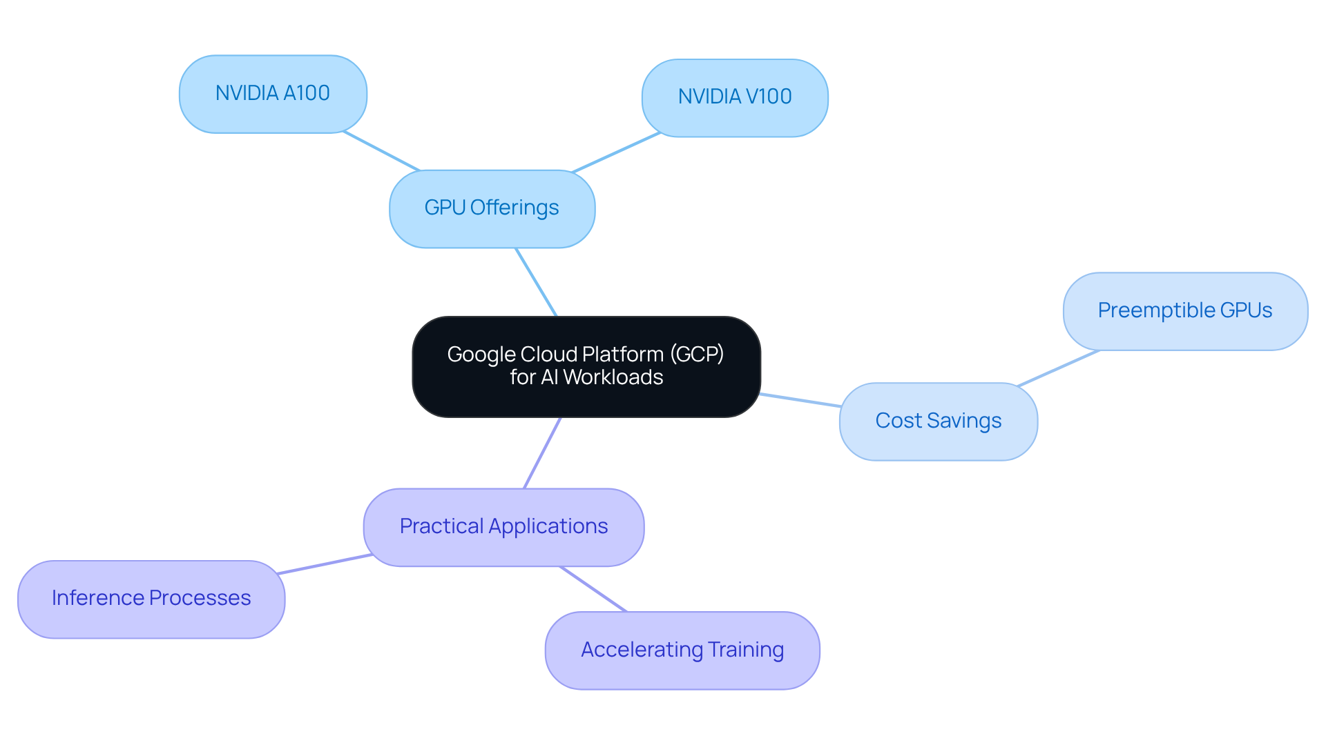 The central node represents GCP's role in AI workloads, with branches showing specific GPUs, cost-saving strategies, and their practical applications in AI research. The central node represents GCP's role in AI workloads, with branches showing specific GPUs, cost-saving strategies, and their practical applications in AI research.