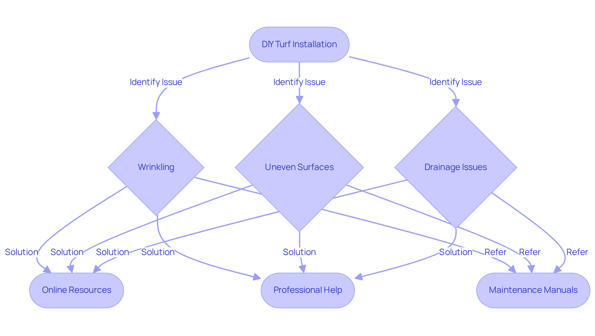 This flowchart guides you through the common challenges of turf installation and the resources available to help you. Start at the top with the installation process, then follow the arrows to see what to do when you encounter issues, including where to find help or how to maintain your turf.