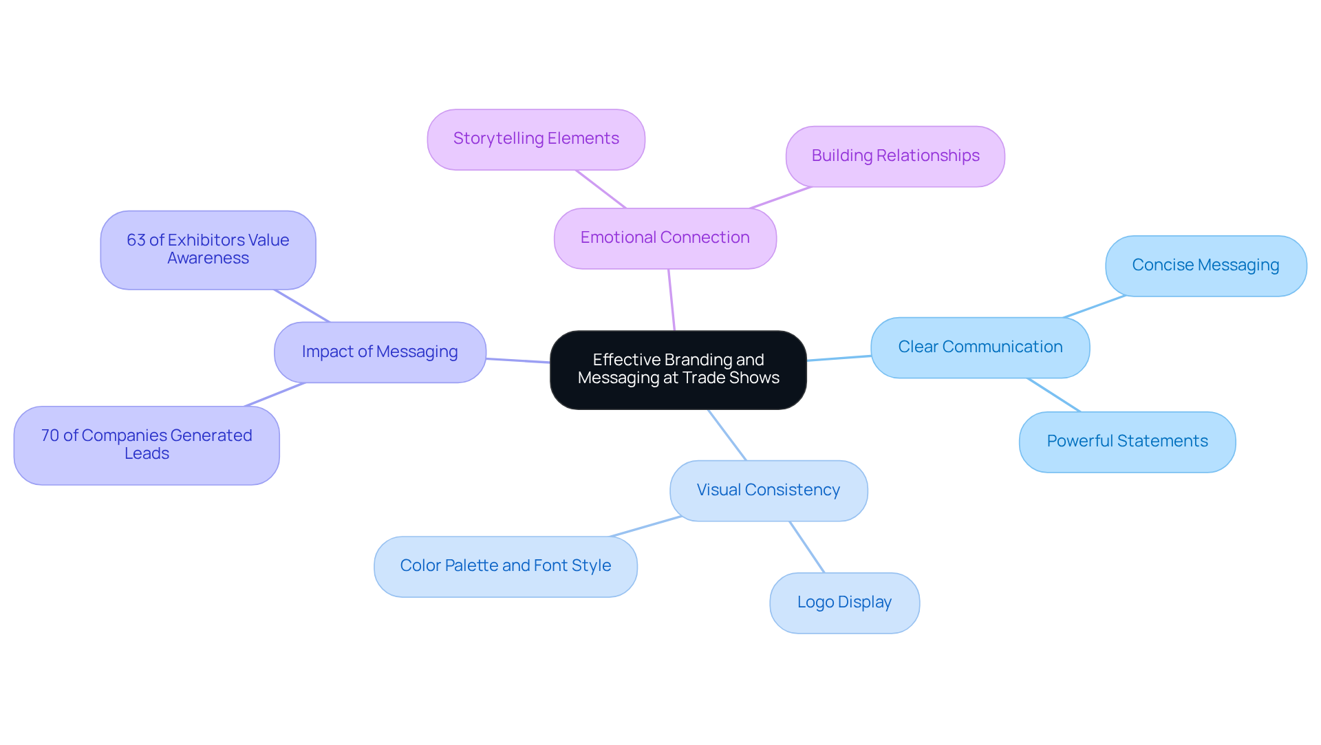 The central node represents the main theme, while branches show different strategies and their impacts. Each statistic highlights the effectiveness of these strategies, helping you understand how they contribute to success at trade shows. The central node represents the main theme, while branches show different strategies and their impacts. Each statistic highlights the effectiveness of these strategies, helping you understand how they contribute to success at trade shows.