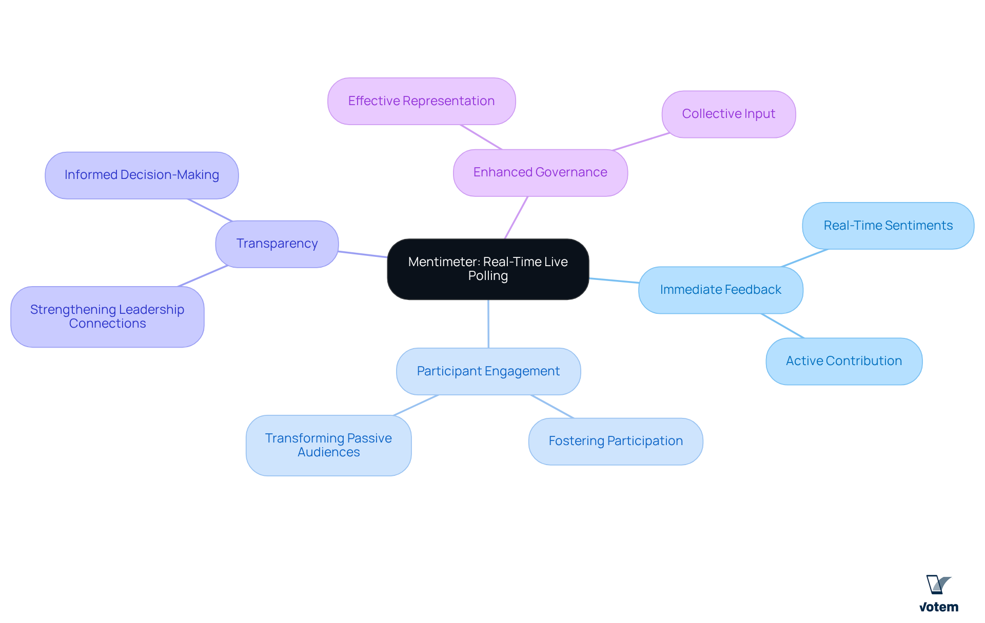 The central node represents Mentimeter, and the branches illustrate the various benefits and functionalities. Follow the branches to explore how real-time polling enhances meetings and participant involvement.