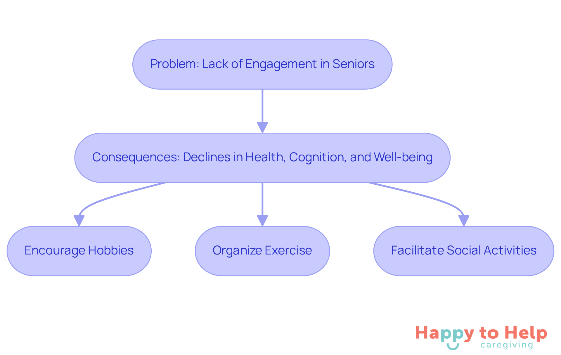 This flowchart shows the journey from the problem of senior engagement to the solutions caregivers can implement. Follow the arrows to see how each step connects and leads to actionable strategies.