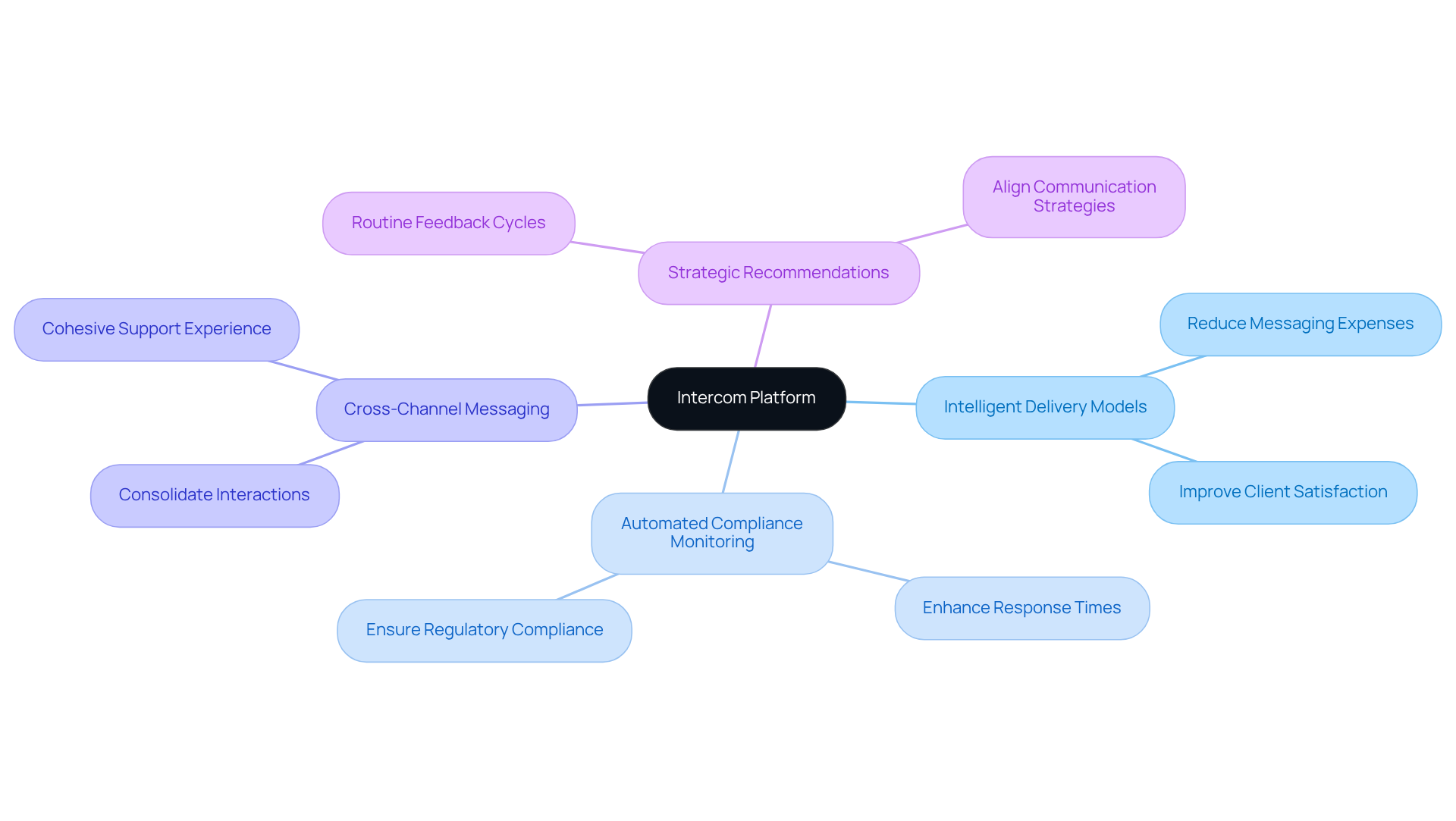 In this mindmap, the center represents the Intercom platform. Each branch shows a feature or benefit, illustrating how they contribute to improved customer communication and satisfaction.