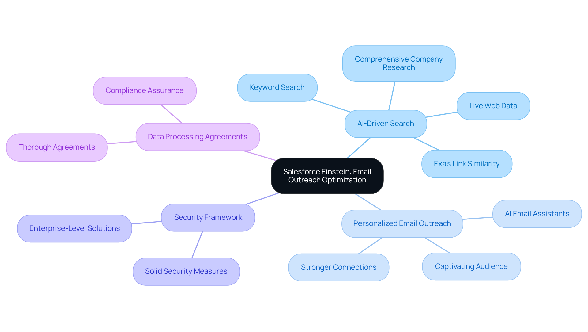 The central idea represents the overall goal of optimizing email outreach. Branches show key themes and subpoints, illustrating how each aspect supports the main objective.