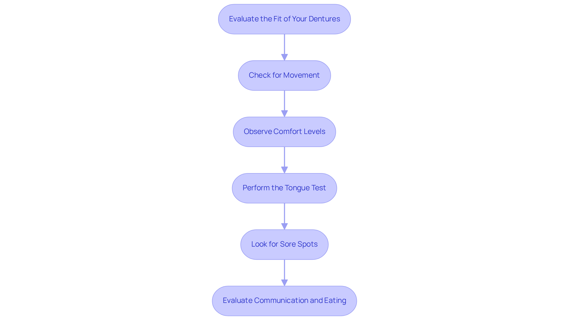 Follow the arrows from the top to the bottom to complete each step. Each box represents an important action to take for ensuring your dentures fit well and are comfortable.