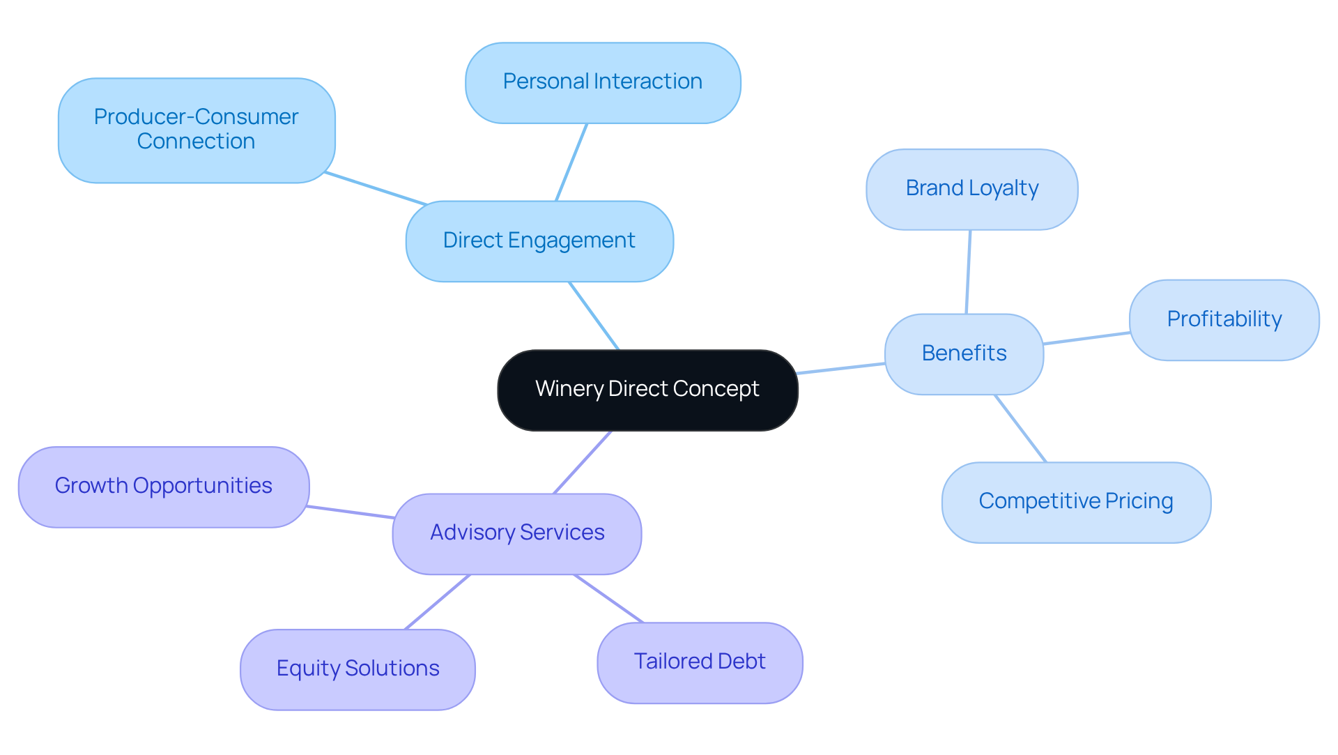 What Does Winery Direct Mean? Key Insights for Wineries