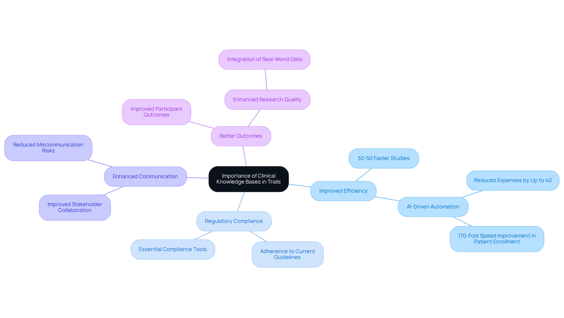 This mindmap illustrates how Clinical Knowledge Bases enhance clinical trials. Start at the center with the main idea, then follow the branches to explore the various benefits, each contributing to faster, more efficient, and compliant clinical studies.