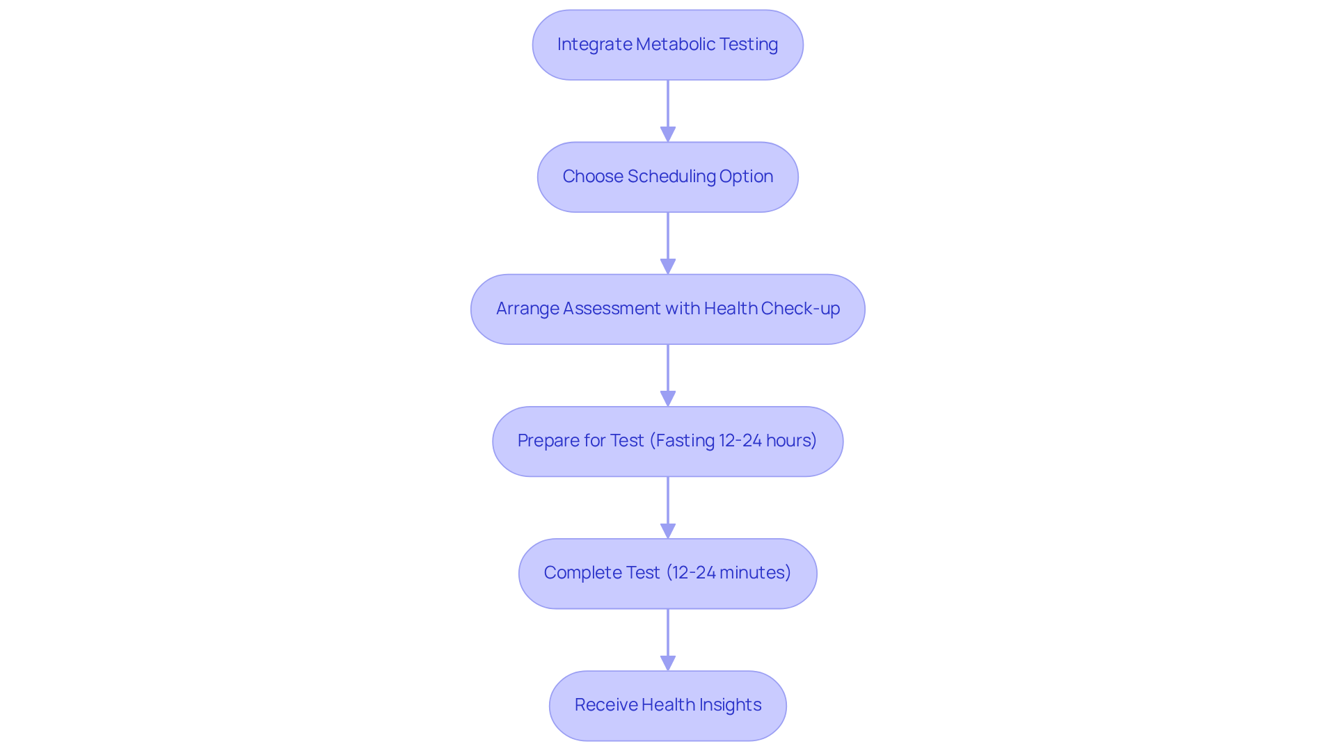 This flowchart guides you through the steps to easily incorporate metabolic testing into your busy life. Start at the top and follow the arrows to see how to schedule, prepare, and benefit from your health assessments.