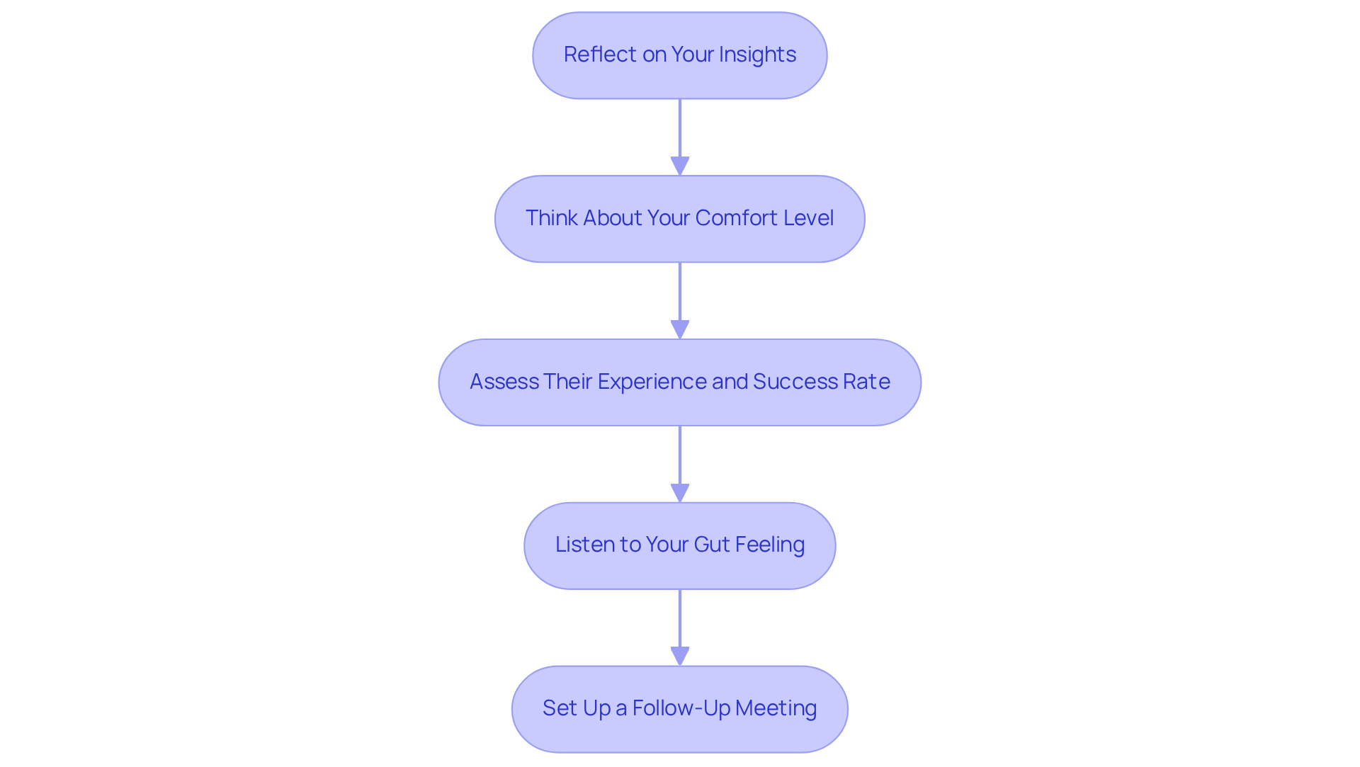 Follow the arrows from one step to the next to see how to make your decision. Each box represents a key action to take, helping you choose the right attorney for your immigration needs.