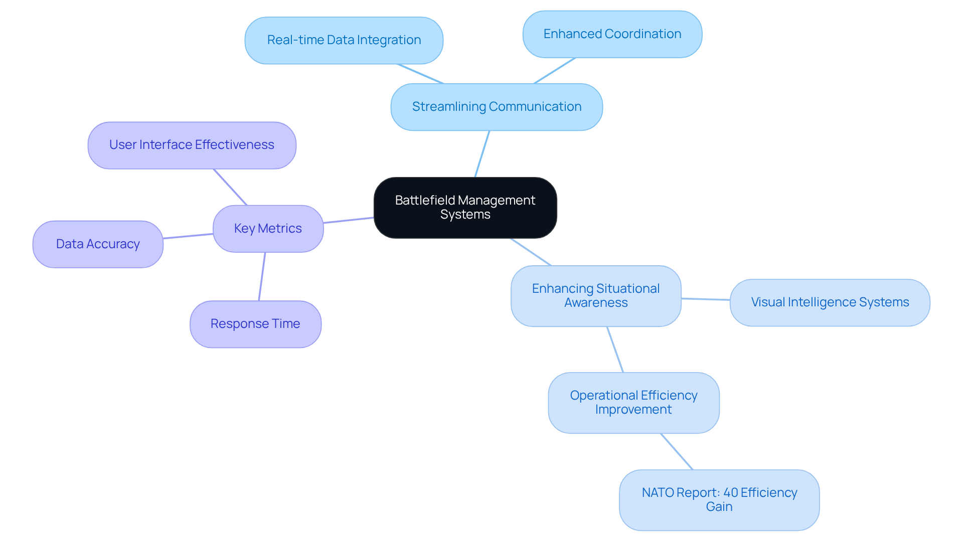 The center represents the main topic, while the branches show how communication and situational awareness are enhanced, along with the important metrics that evaluate these systems.