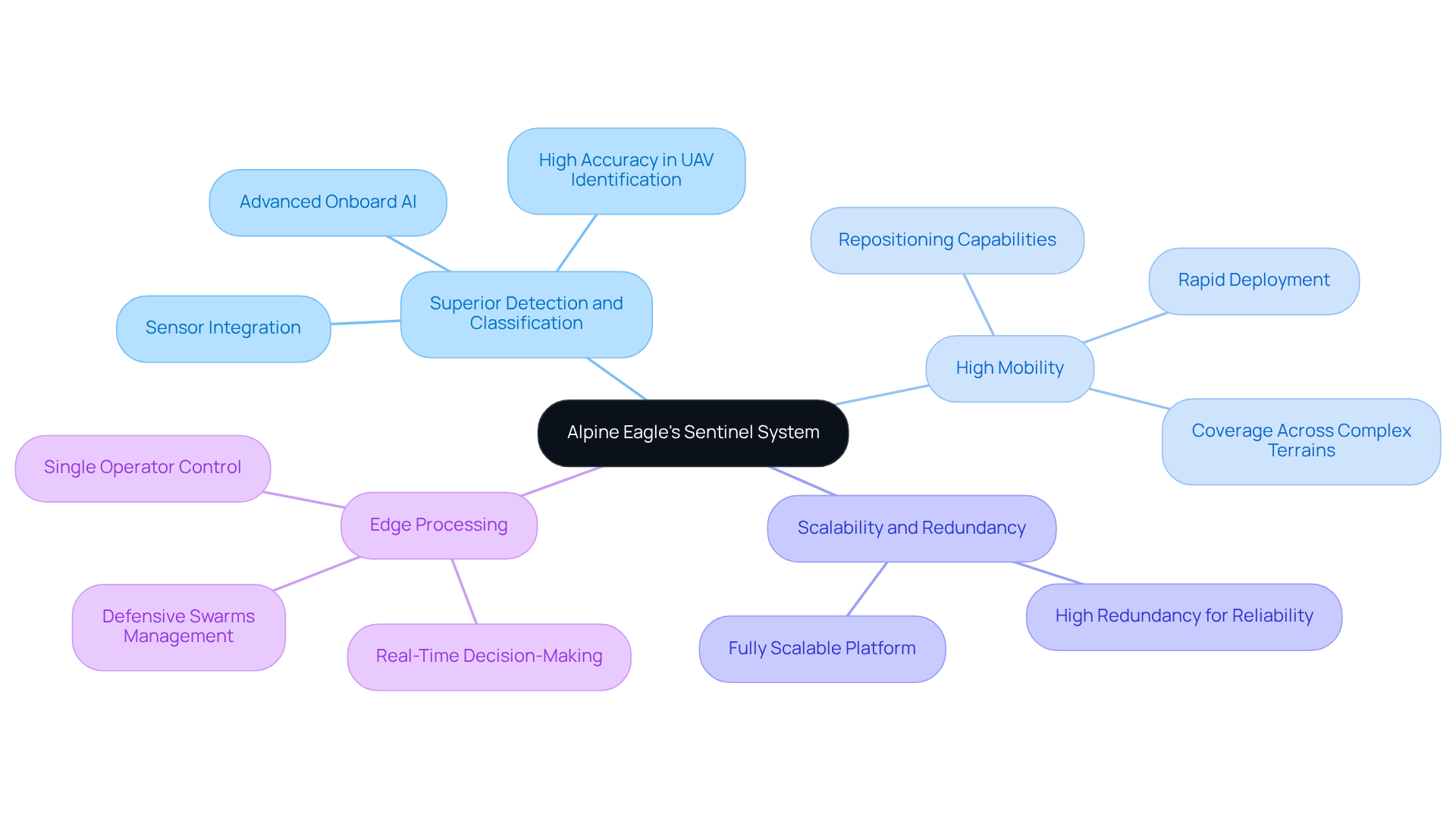 The central node represents the Sentinel System, while the branches show its key features. Each feature can be explored further to understand its specific capabilities and contributions to the system's overall performance. The central node represents the Sentinel System, while the branches show its key features. Each feature can be explored further to understand its specific capabilities and contributions to the system's overall performance.