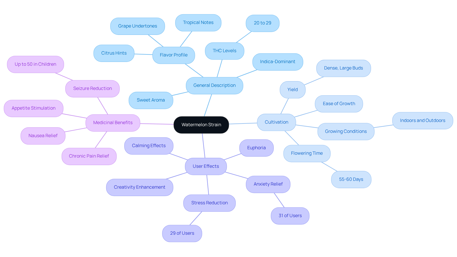 At the center is the watermelon strain. Branch out to see its characteristics, how to grow it, its effects on users, and how it can help with medical issues. Each color-coded section helps you understand its different aspects at a glance. At the center is the watermelon strain. Branch out to see its characteristics, how to grow it, its effects on users, and how it can help with medical issues. Each color-coded section helps you understand its different aspects at a glance.