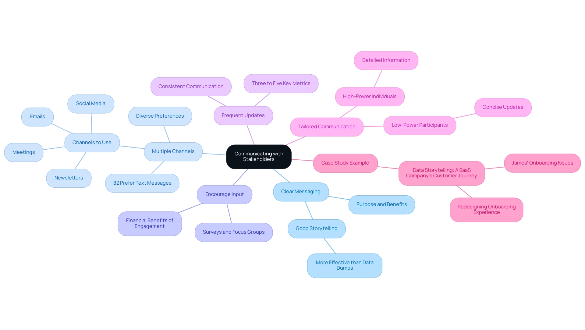 Each branch represents a strategy for stakeholder communication, with sub-branches providing additional details or statistics related to that strategy.