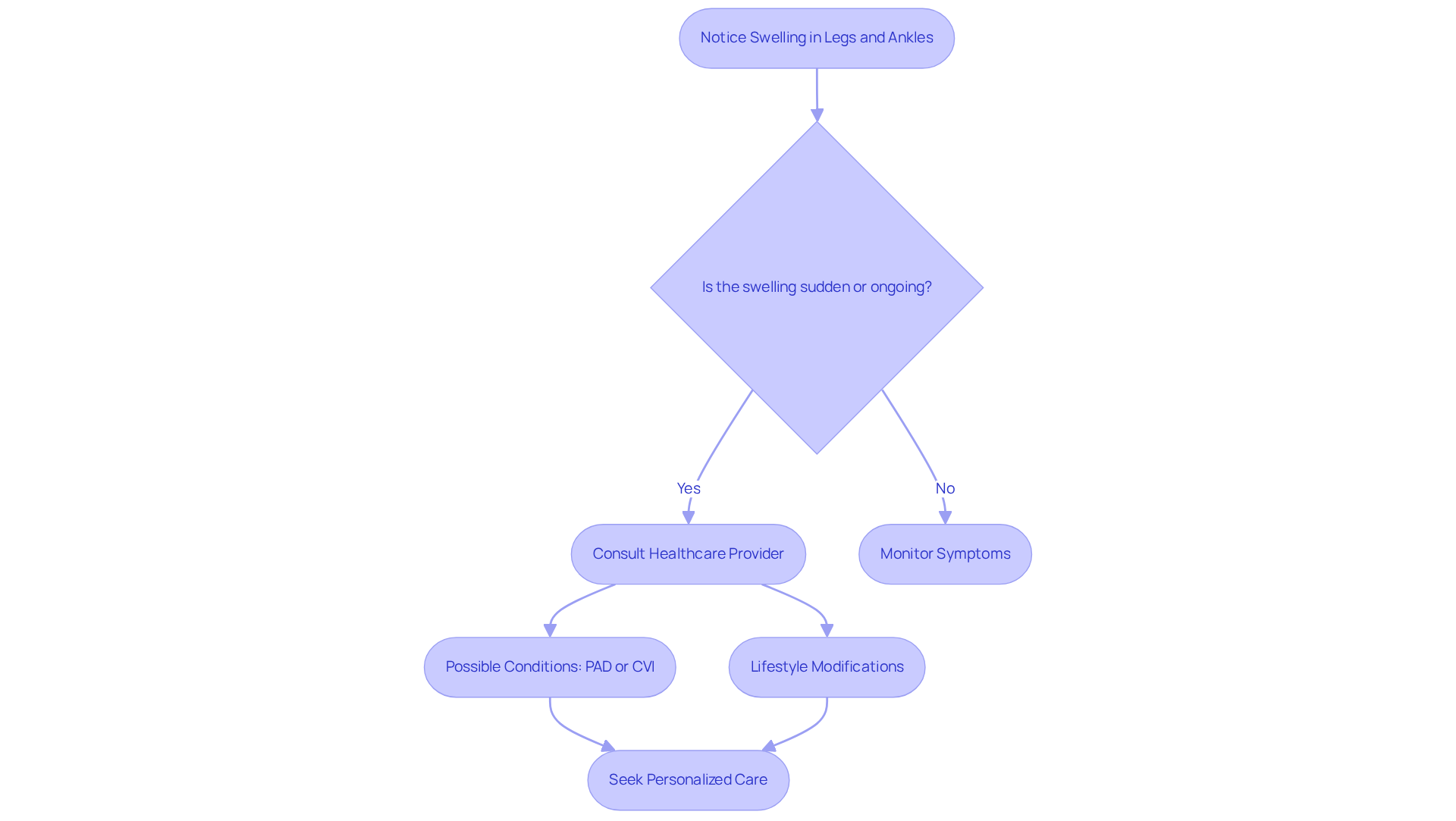 This flowchart guides you through what to do if you notice swelling in your legs and ankles. Start at the top and follow the arrows to see if you should monitor your symptoms or consult a healthcare provider. It also highlights potential conditions and lifestyle changes that can help.