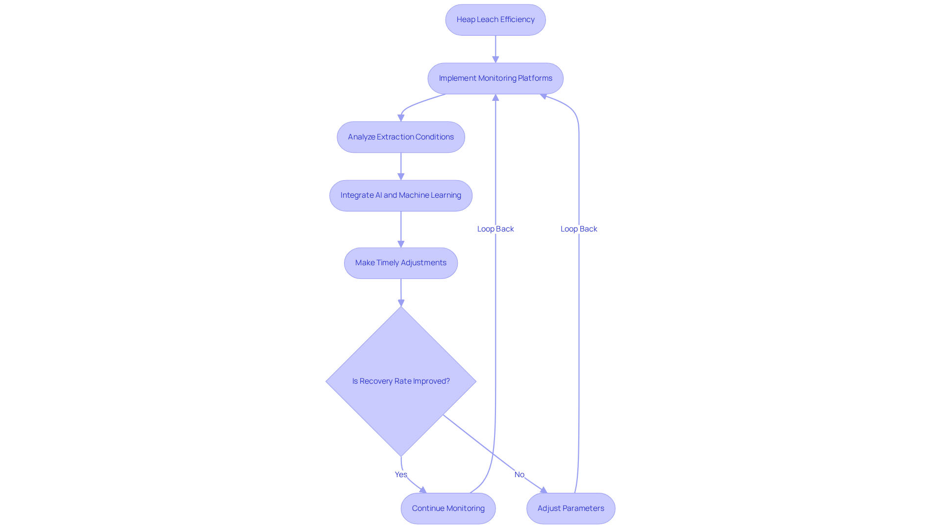 This flowchart outlines the steps to enhance heap leach efficiency. Follow the arrows to see how each action leads to the next, and where decisions must be made to ensure optimal performance.