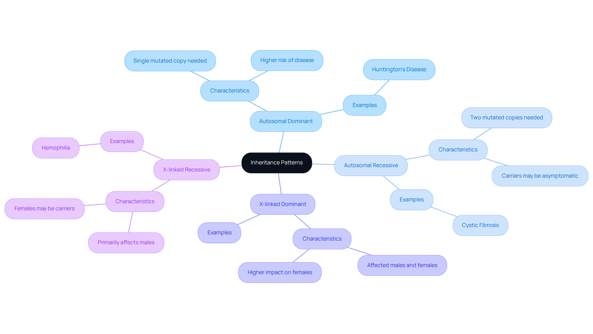The central node represents the main topic of inheritance patterns. Each branch shows a type of inheritance, with further details and examples branching out from them. This layout helps you understand how different inheritance types relate to each other and their specific traits.