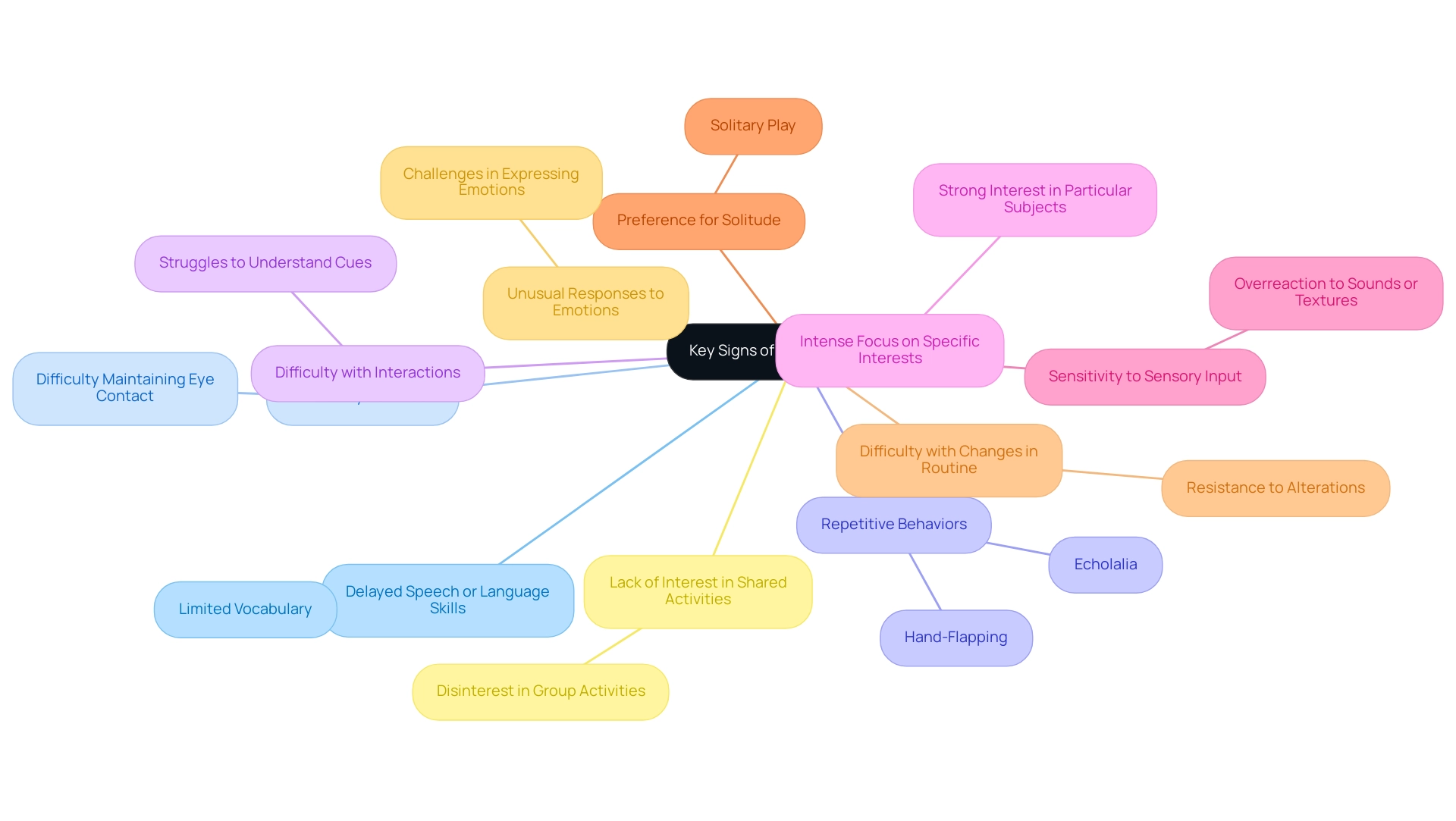 The central node represents the overall theme of autism signs, with branches indicating individual signs, each color-coded for clarity.