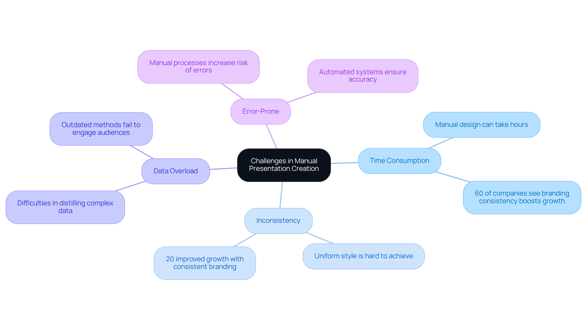The central node represents the main topic, while the branches illustrate specific challenges. Each challenge is further broken down into key points, helping you understand the complexities of manual presentation creation.