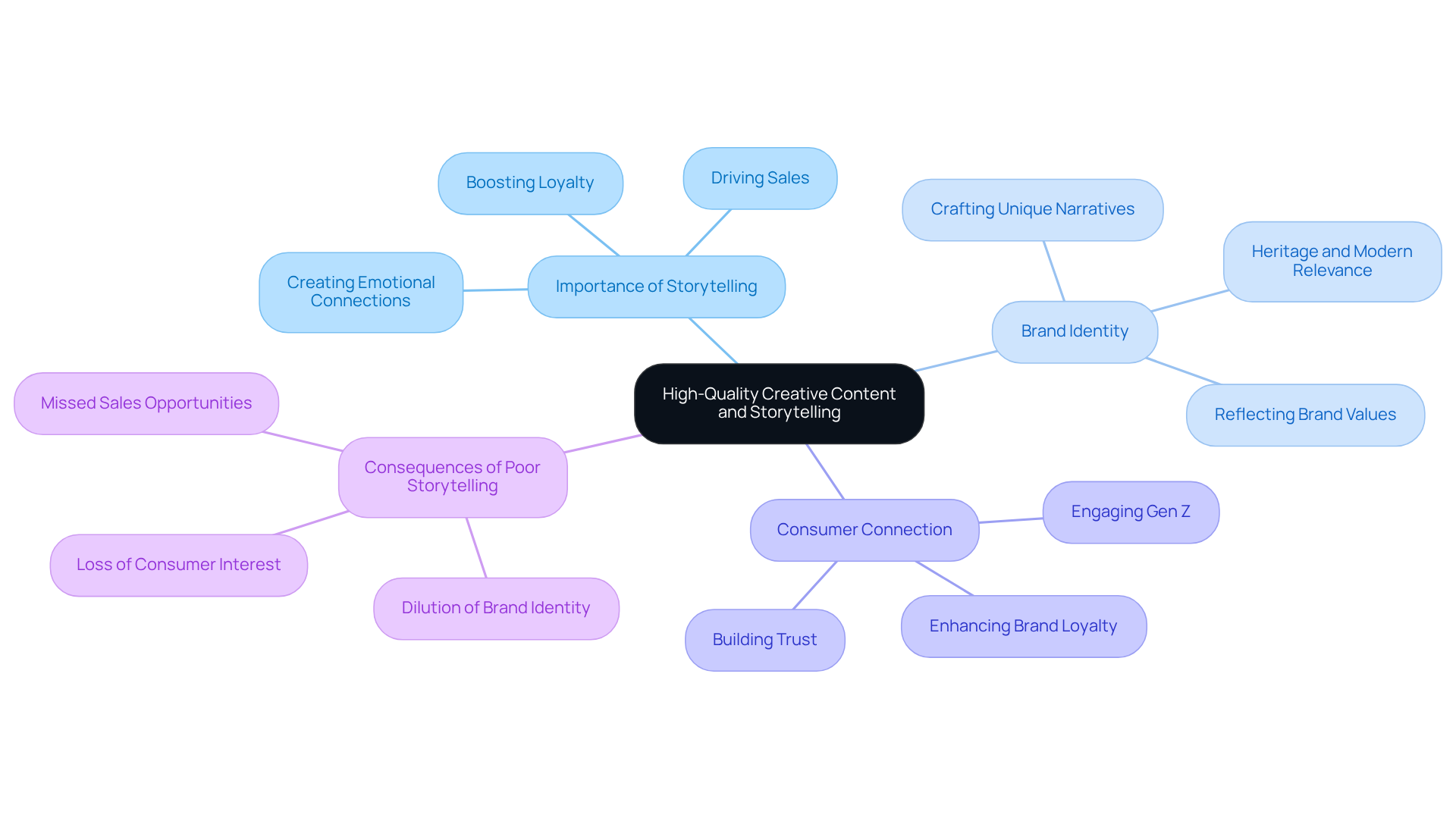This mindmap illustrates how storytelling connects various aspects of branding. Start at the center with the main idea, then explore how storytelling impacts brand identity, consumer relationships, and the risks of neglecting this crucial element. This mindmap illustrates how storytelling connects various aspects of branding. Start at the center with the main idea, then explore how storytelling impacts brand identity, consumer relationships, and the risks of neglecting this crucial element.