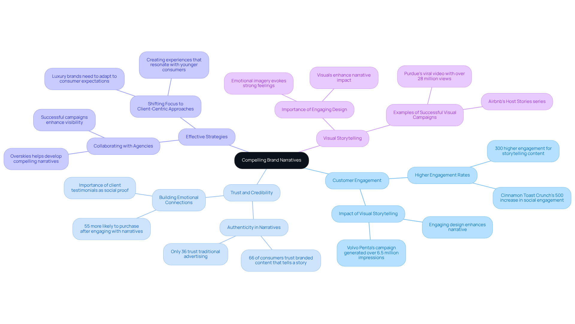 The central node represents the main topic, while the branches detail areas of focus. Each point illustrates how storytelling impacts branding, with colors helping you differentiate between the various themes.