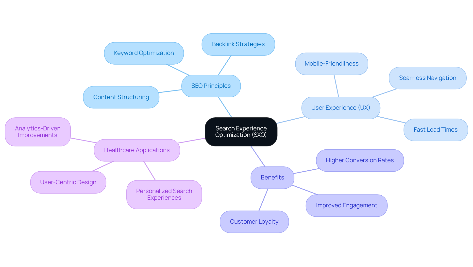 The central node represents SXO, while the branches show how it connects to SEO, UX, and its benefits. Each color-coded branch helps you see the different aspects of SXO and how they contribute to enhancing user experience and engagement.