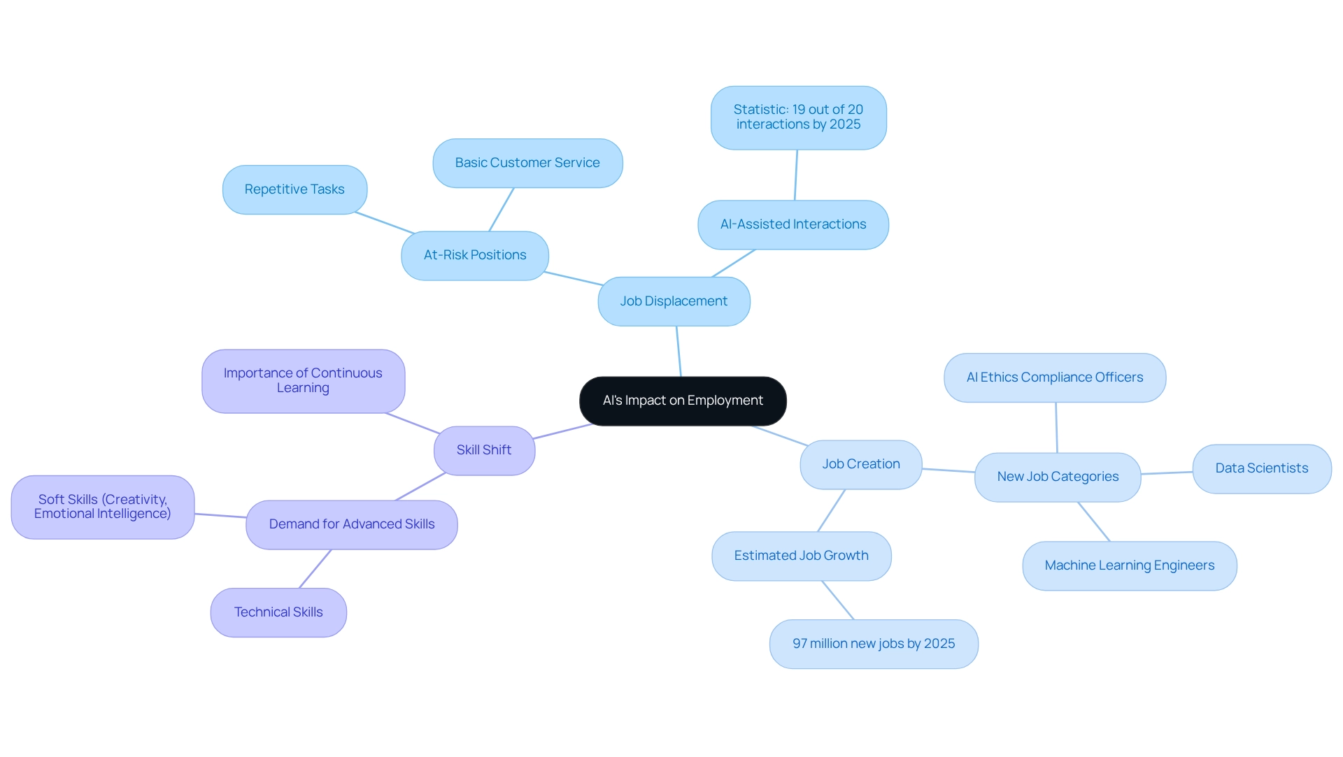 The central idea represents the overall impact of AI on jobs. Each branch shows how AI affects different areas: challenges like job loss, opportunities for new roles, and the evolving skill sets needed in the workforce.