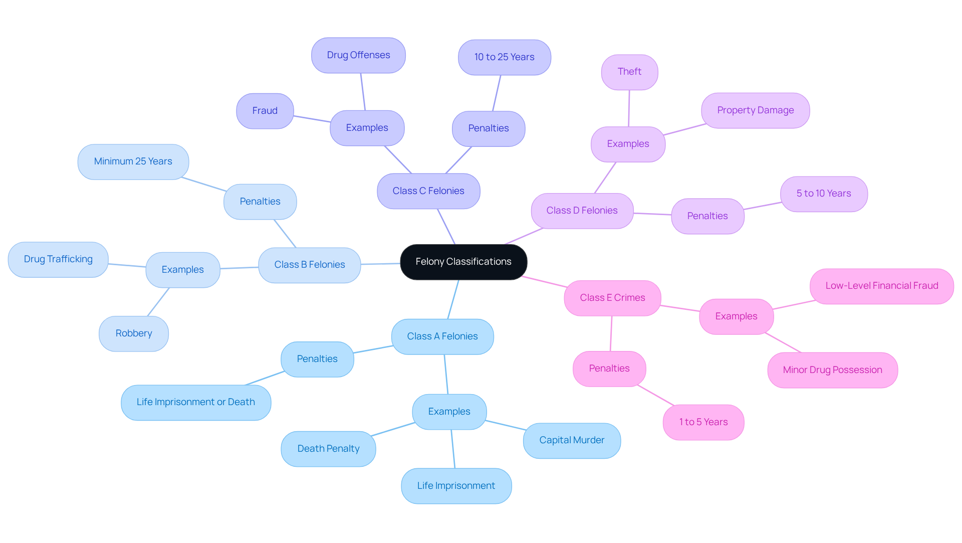 The central node represents the main topic of felony classifications. Each branch shows a different class of felony, with sub-branches providing examples and penalties. The colors help distinguish between the severity of the offenses, making it easier to understand the hierarchy and implications of each classification.