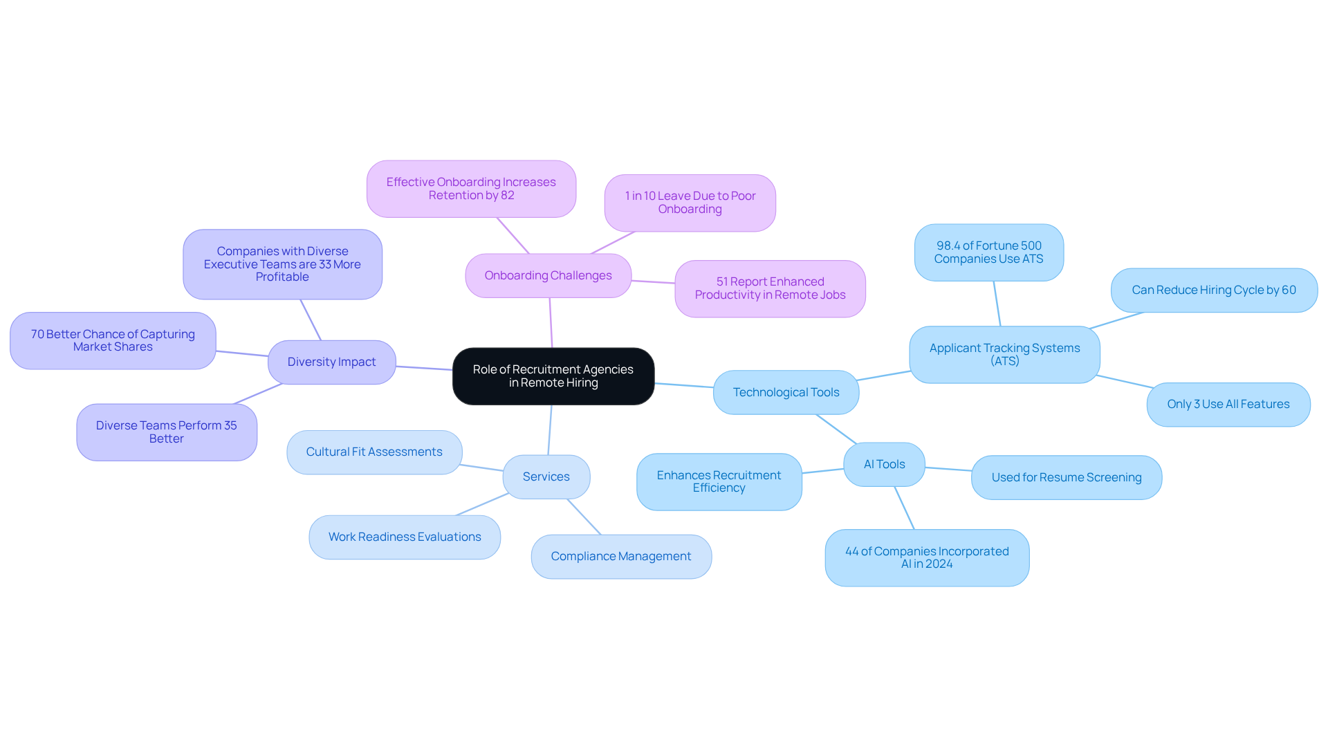 The center represents the main topic, while branches show different aspects of recruitment agencies' roles. Follow each branch to explore services and tools that enhance remote hiring. The center represents the main topic, while branches show different aspects of recruitment agencies' roles. Follow each branch to explore services and tools that enhance remote hiring.