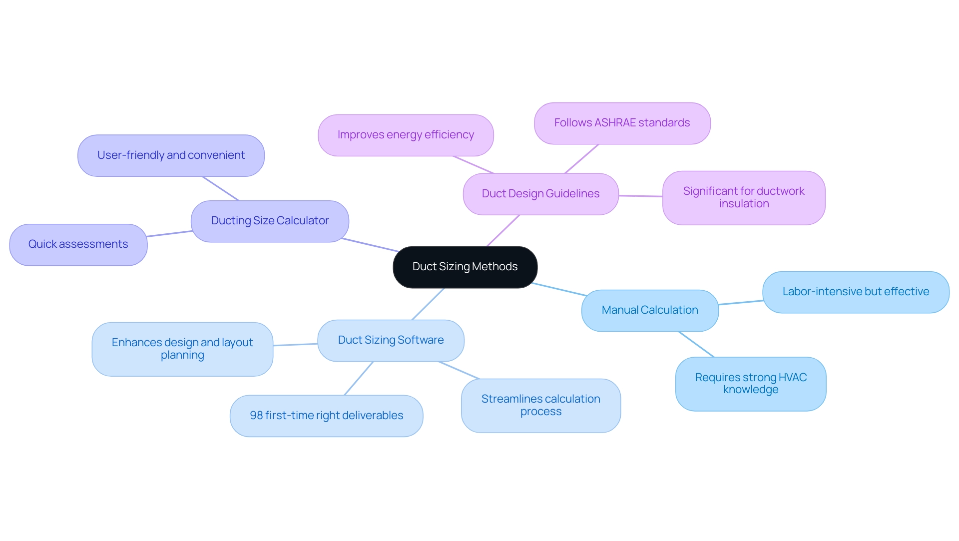 The central node represents the overall theme of duct sizing methods, while the branches represent individual methods and their respective advantages. The central node represents the overall theme of duct sizing methods, while the branches represent individual methods and their respective advantages.