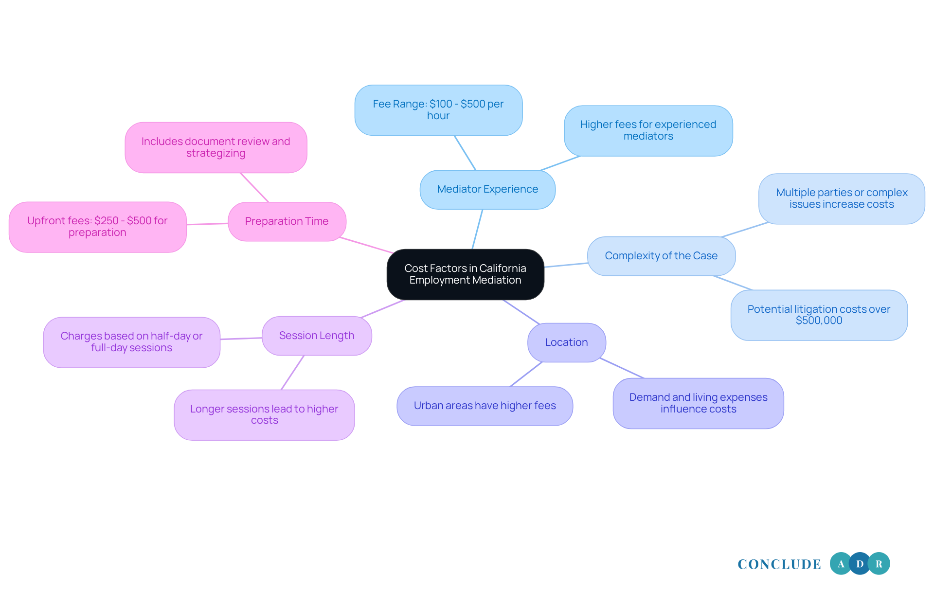 The central node represents the overall theme of mediation costs, while each branch highlights a specific factor that influences those costs. Explore each branch to understand how these factors contribute to the total expenses.