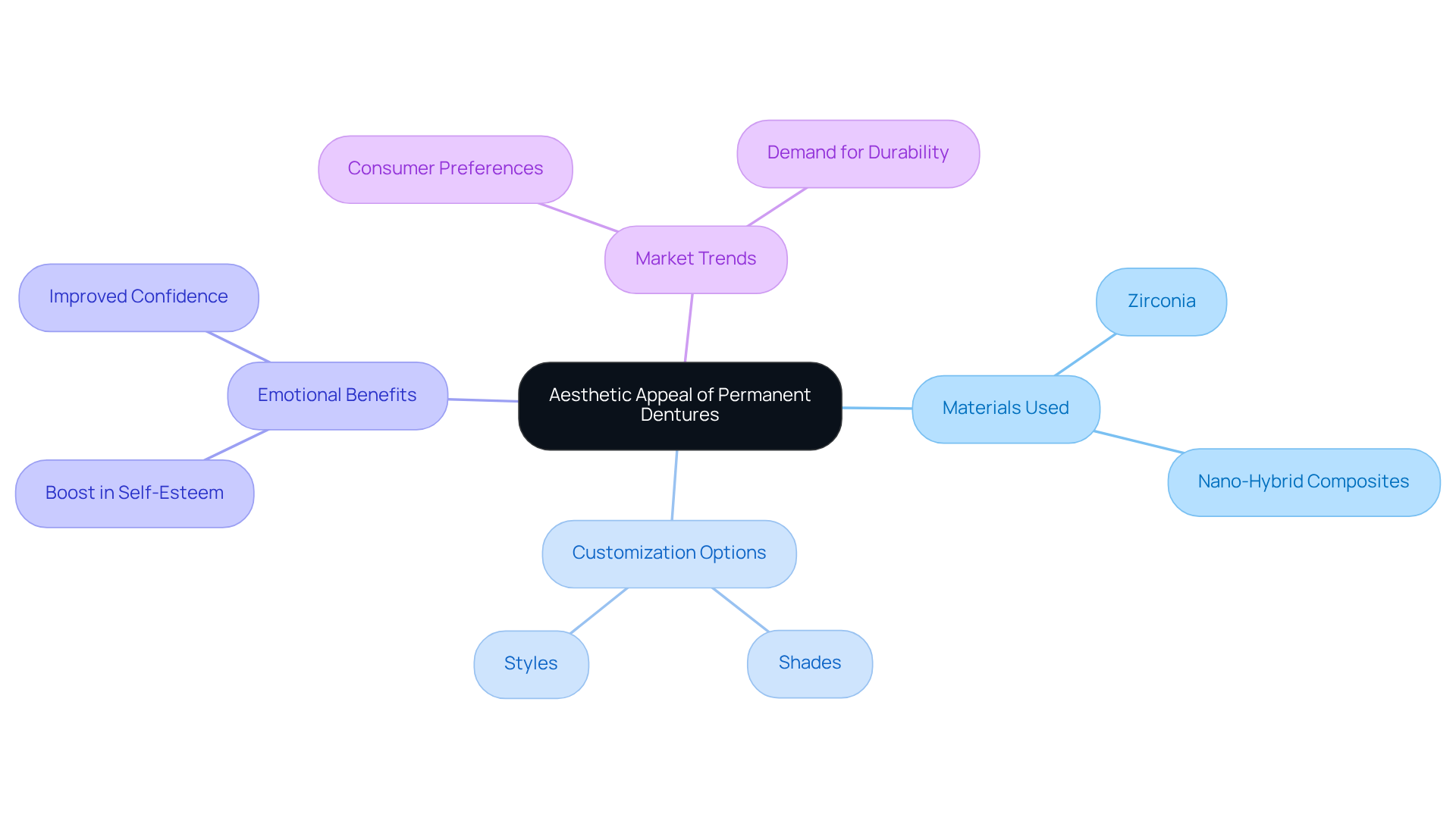 Start from the center with the main idea, then follow the branches to discover different themes related to permanent dentures, like materials and emotional impacts. Each branch highlights a different aspect of how these dentures can enhance your smile and confidence.